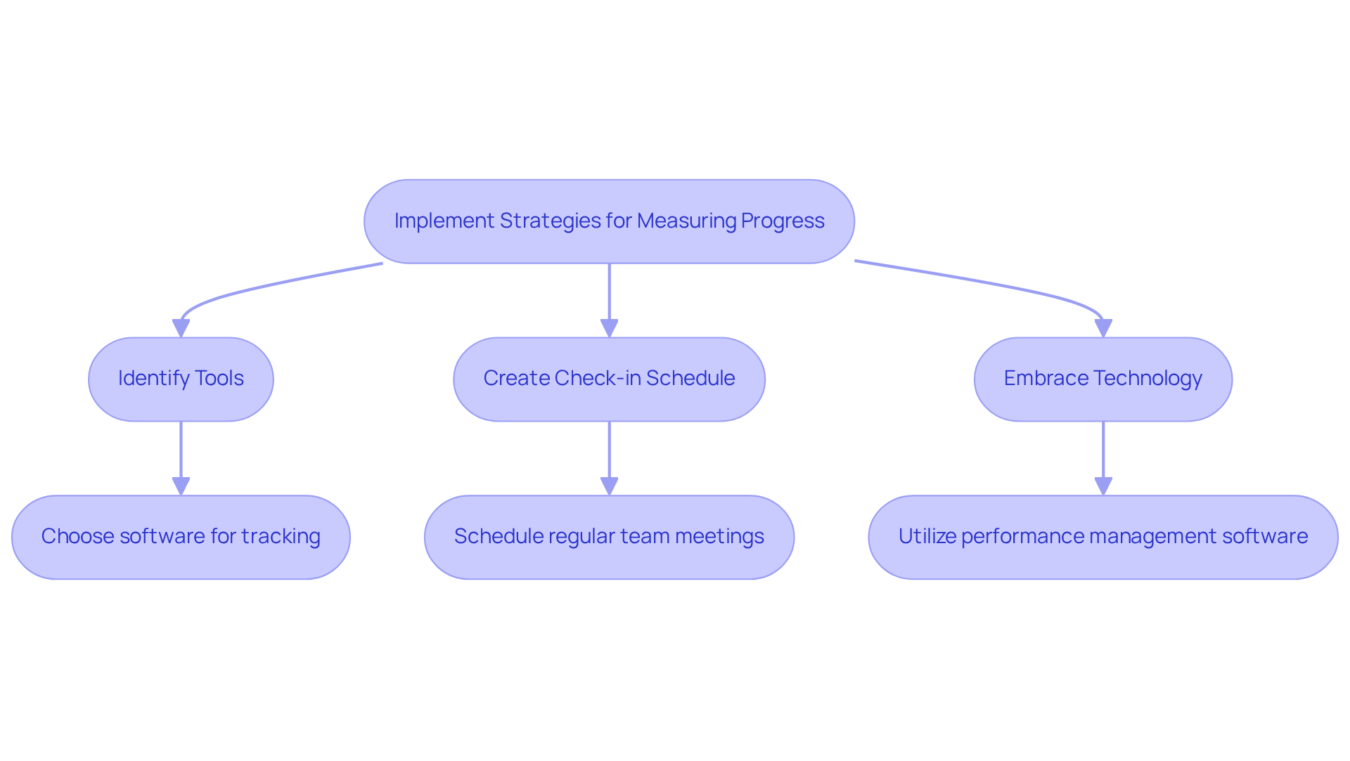 Follow the arrows to see the steps you can take to improve how you measure progress. Each box represents an action you can implement to enhance your team's accountability and efficiency. Follow the arrows to see the steps you can take to improve how you measure progress. Each box represents an action you can implement to enhance your team's accountability and efficiency.