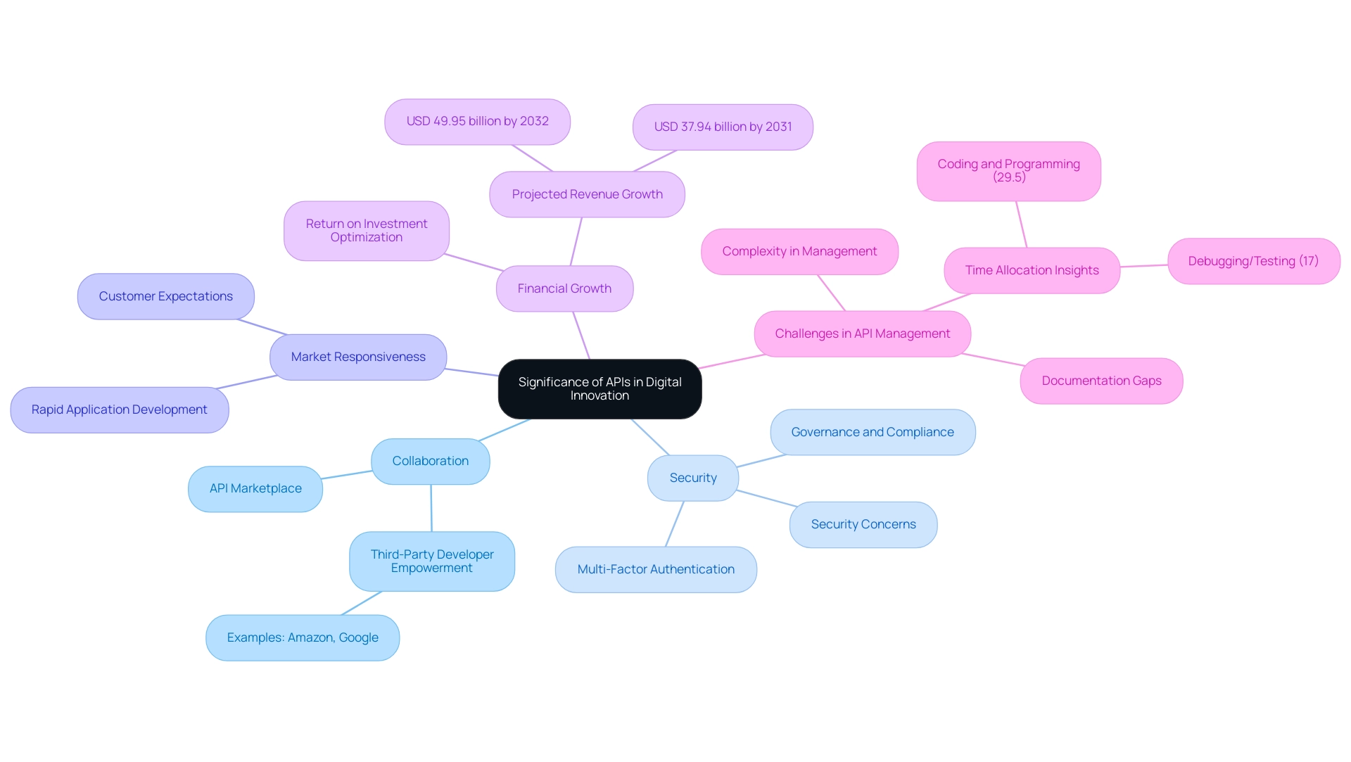 The central node represents the overall significance of APIs, with branches illustrating key themes and sub-branches providing specific details related to each theme.