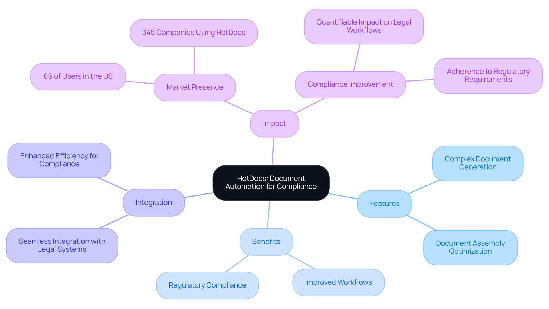 The center represents HotDocs, and the branches show its features and benefits. Each branch highlights how HotDocs contributes to compliance in the legal sector, making it easier to understand its significance.