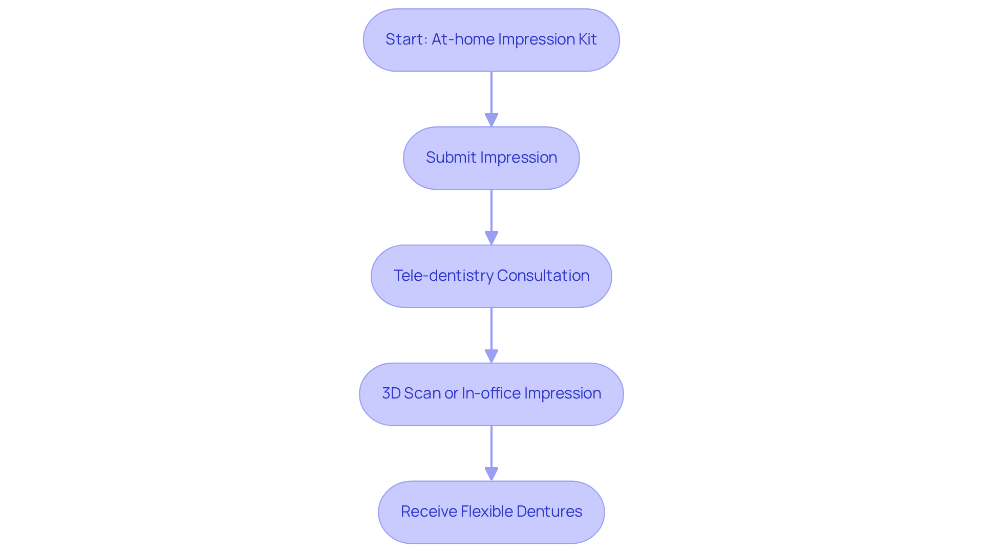 Follow the arrows to see how you can get your flexible dentures without the usual stress. Each box represents a step in the journey, from starting with the impression kit at home to receiving your dentures.
