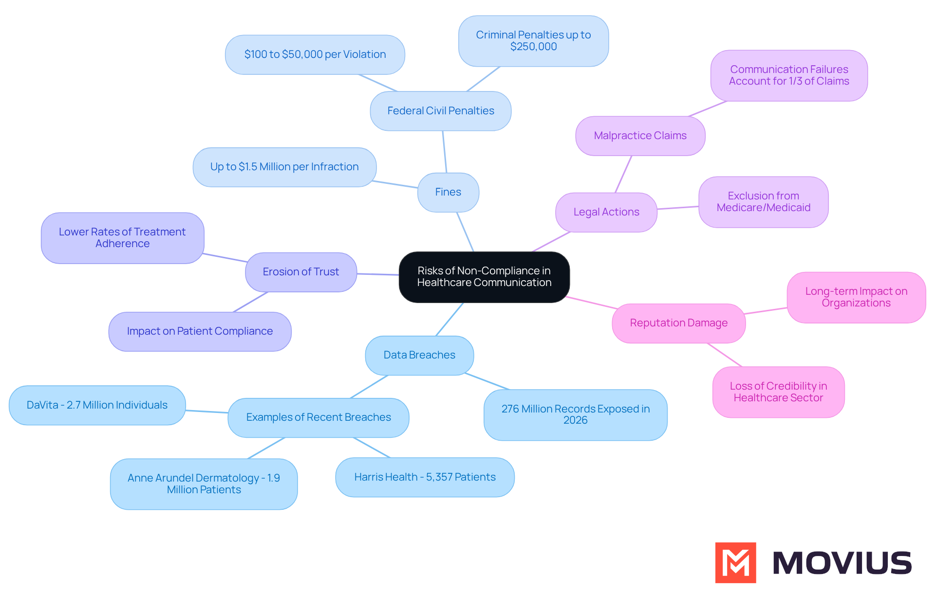 This mindmap illustrates the various risks associated with non-compliance in healthcare communication. Start at the center with the main topic, then explore each branch to see the specific risks and their implications. Each color-coded branch helps you understand how these risks are interconnected.