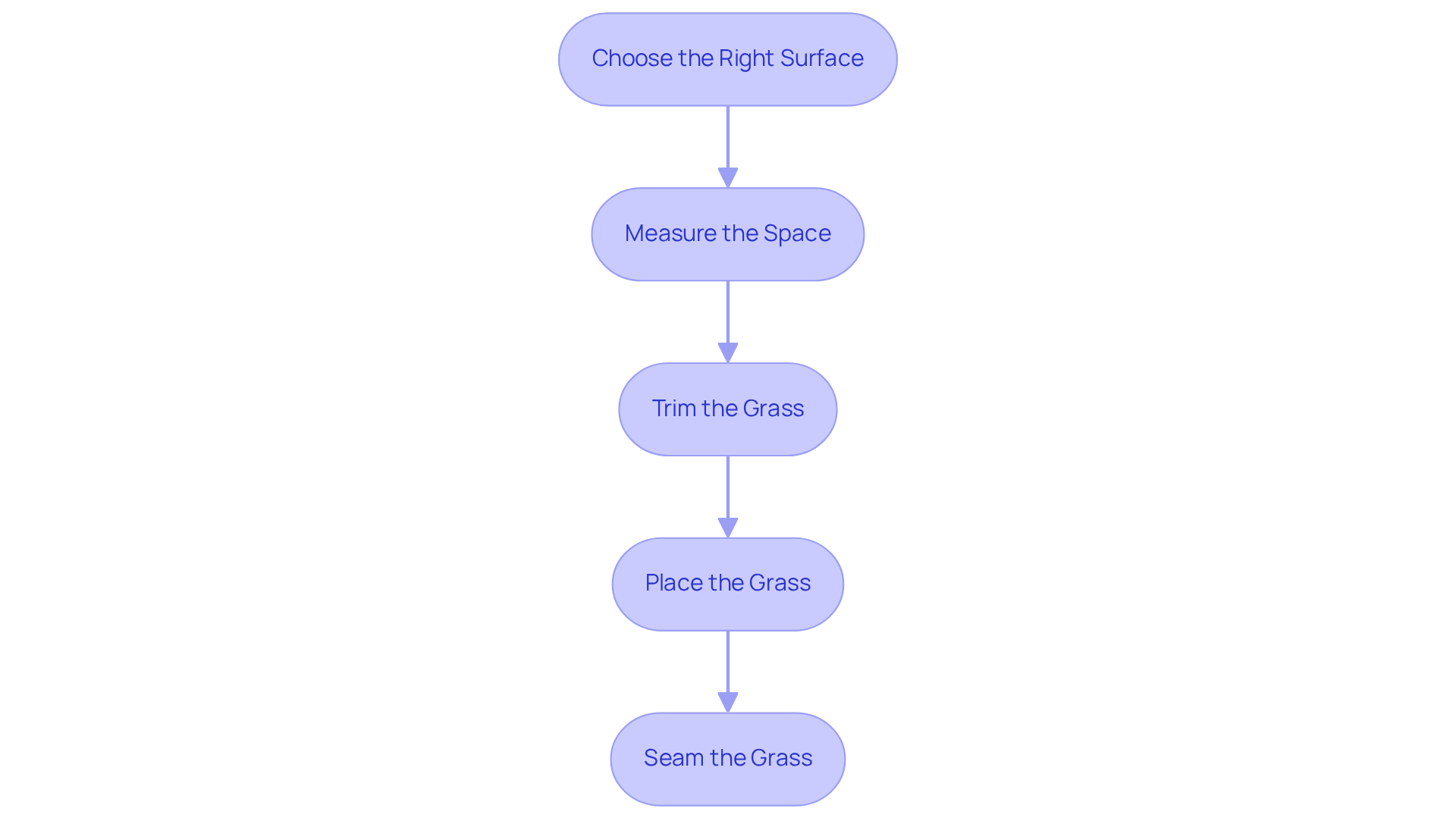 Each box represents a step in the turf installation process. Follow the arrows to see how to move from one step to the next for a successful installation.