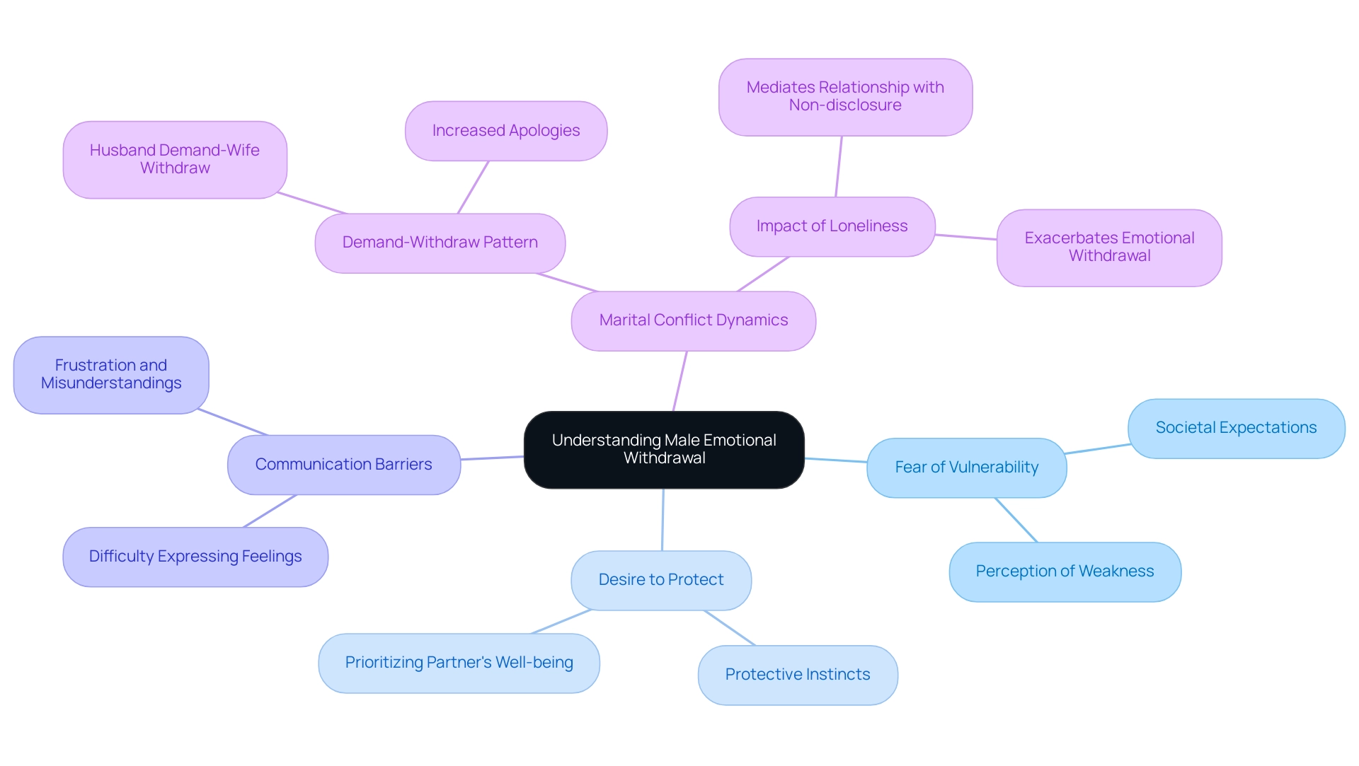 Different colors represent key factors affecting emotional withdrawal; blue for 'Fear of Vulnerability,' green for 'Desire to Protect,' and orange for 'Communication Barriers.'
