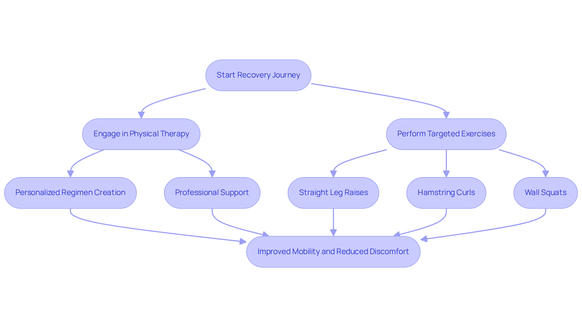 Follow the arrows to see how engaging in physical therapy and performing targeted exercises work together to improve mobility and reduce discomfort. Each step represents an important part of the recovery journey.