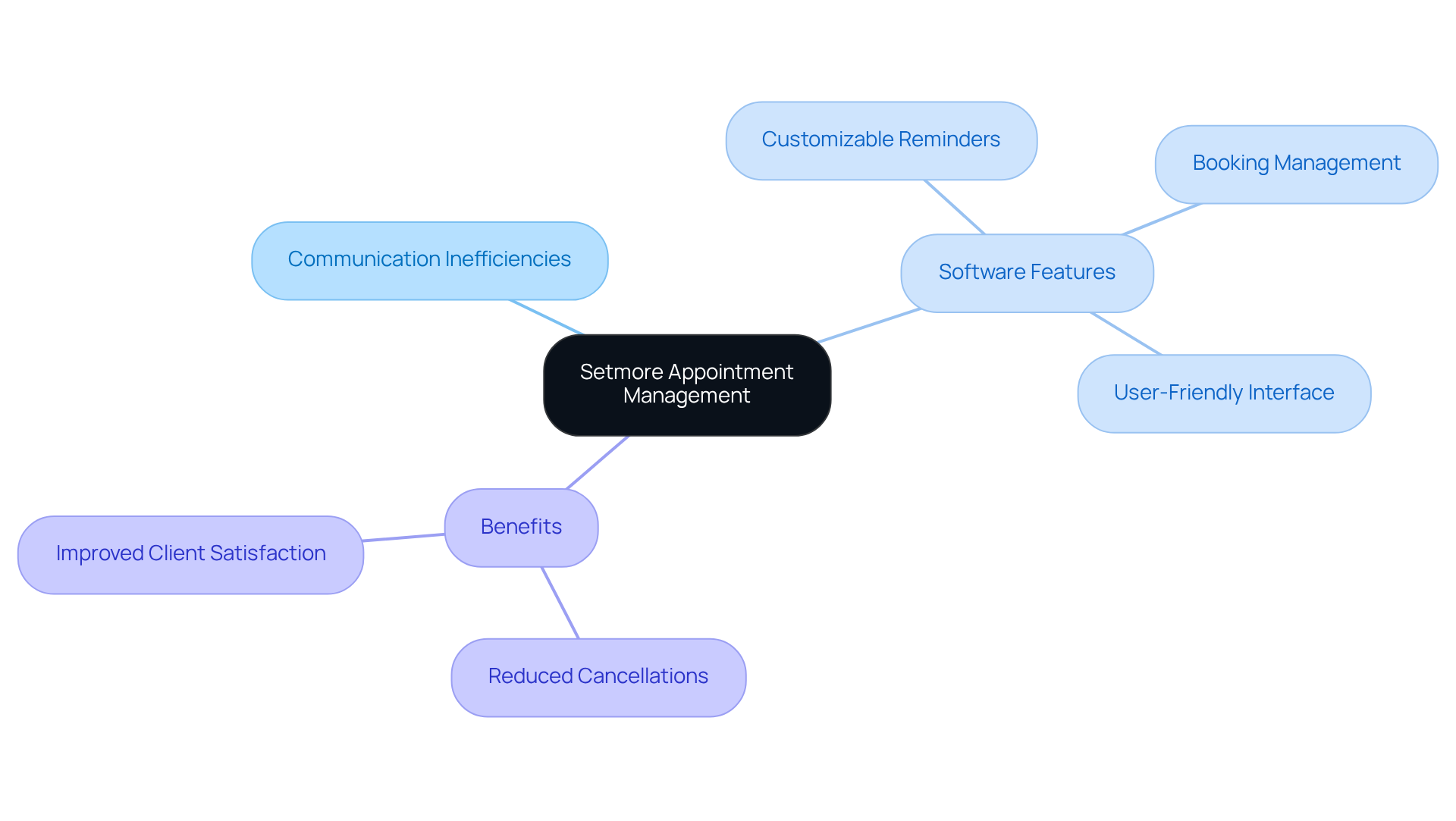 At the center is Setmore as the solution to appointment management issues. Each branch represents a key aspect: the problems it solves, the features it offers, and the benefits it provides to businesses and clients.