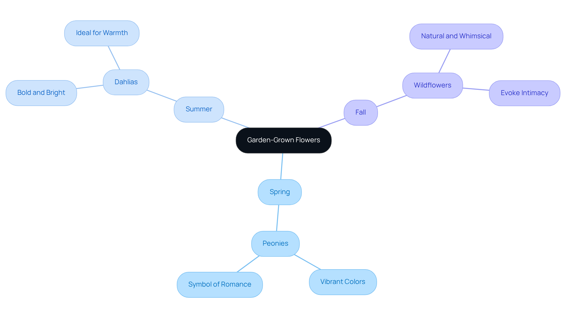 Start at the center with the theme of garden-grown flowers, then explore each season's blooms and their special qualities. Each branch represents a season, and the flowers listed under them show what to use for that time of year.