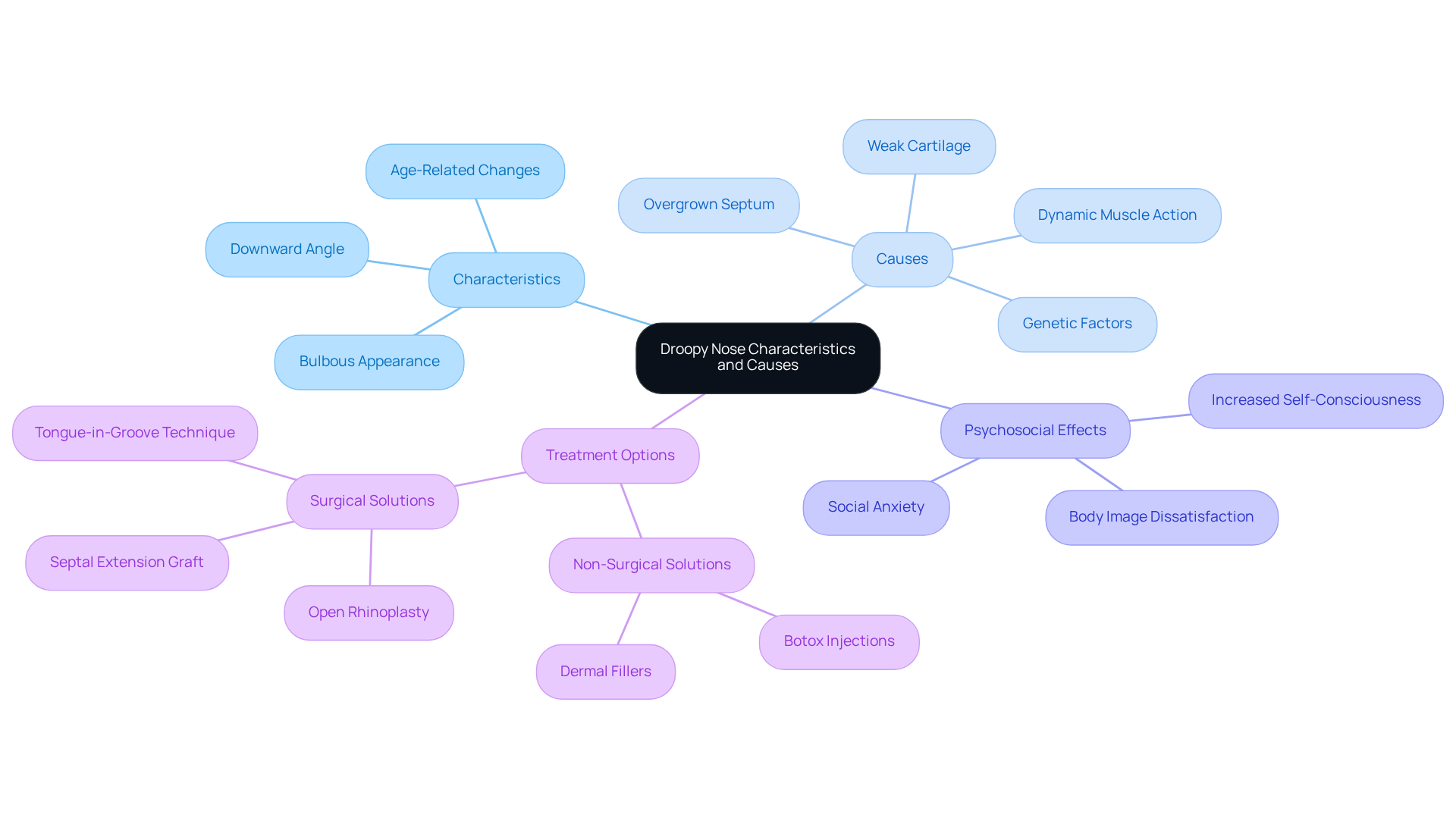 The center represents the main topic of droopy noses, with branches showing different characteristics, causes, and treatment options. Each branch helps you explore specific aspects of the condition.