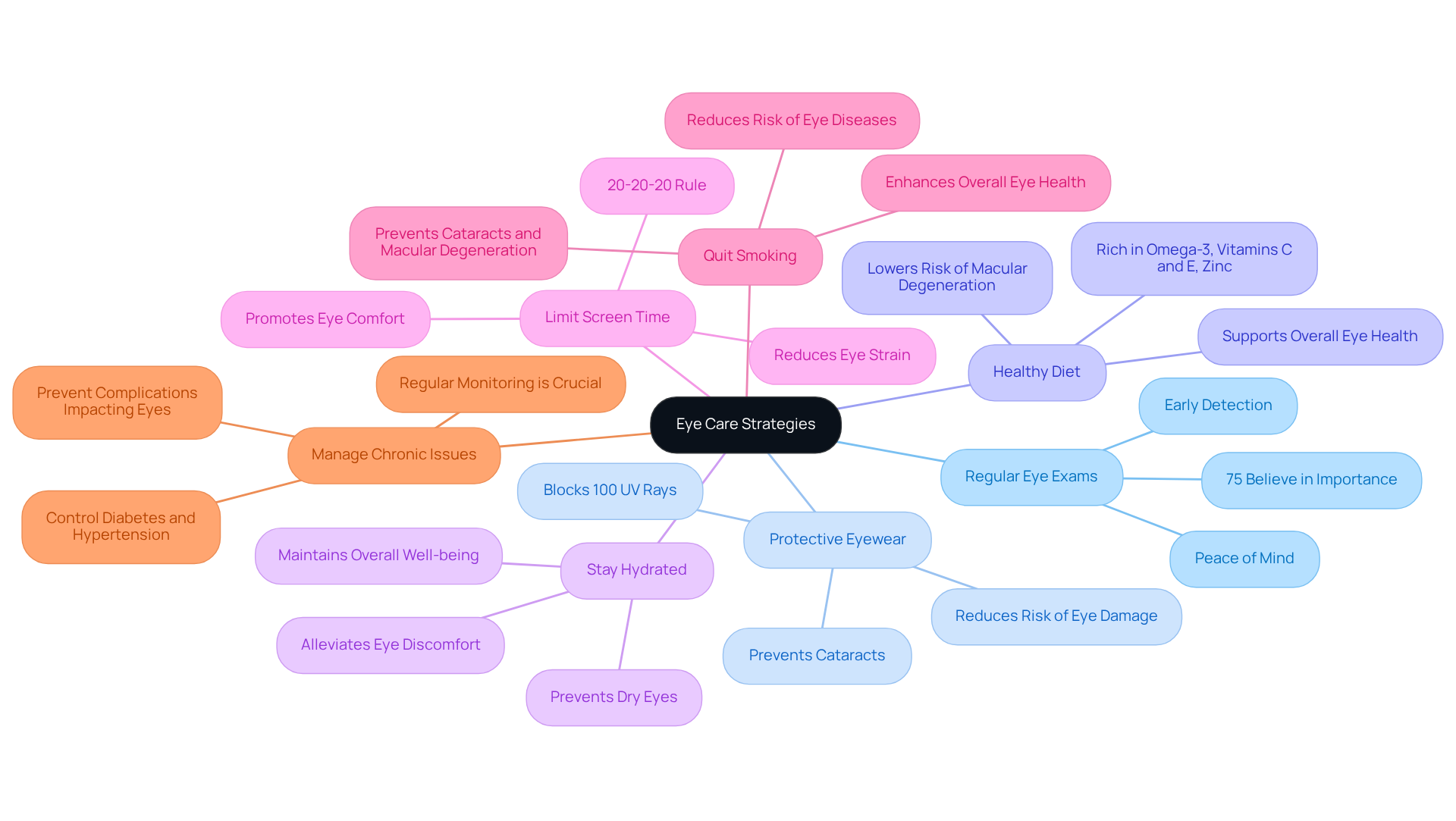 The central node represents the overall theme of eye care. Each branch shows a specific strategy, and the sub-branches provide additional details or benefits related to that strategy. This layout helps you understand how each tip contributes to maintaining healthy vision.