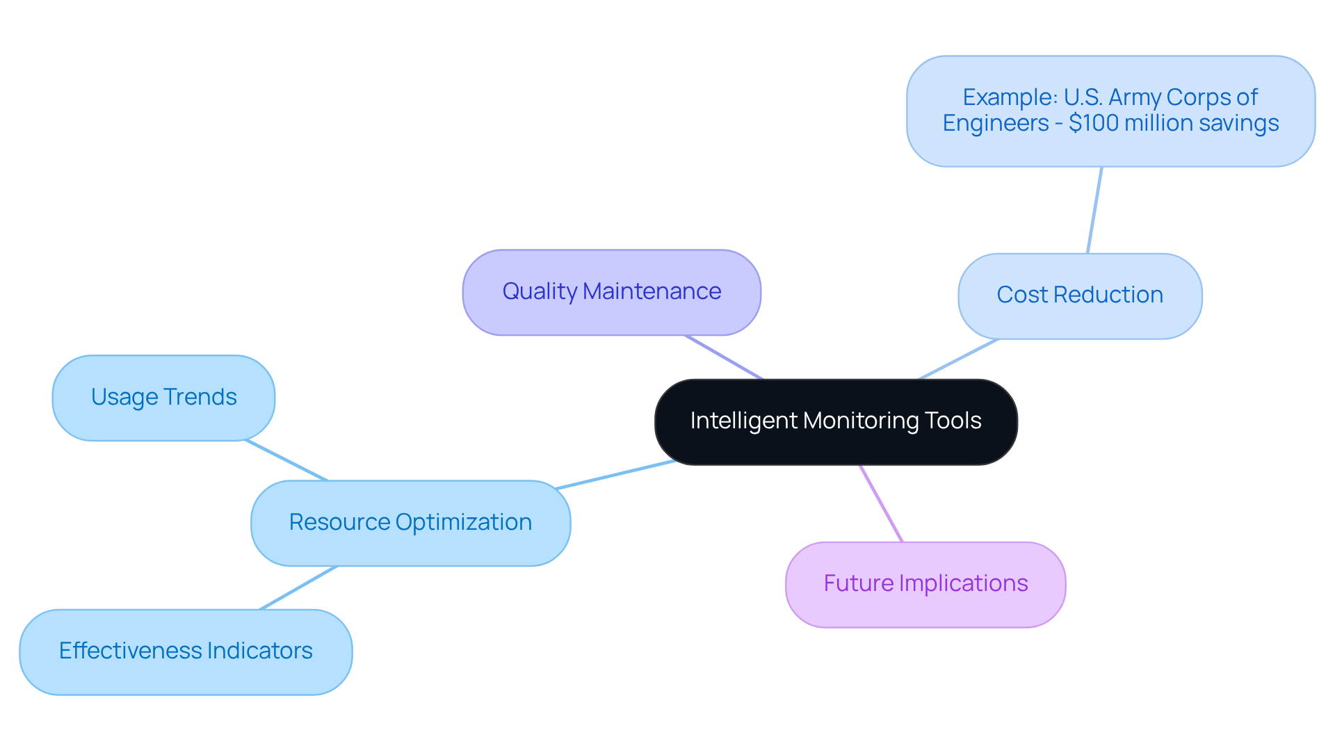 The central node represents the main topic, while branches illustrate the key benefits and examples of intelligent monitoring tools. Follow the branches to see how these elements connect and contribute to efficient resource management.