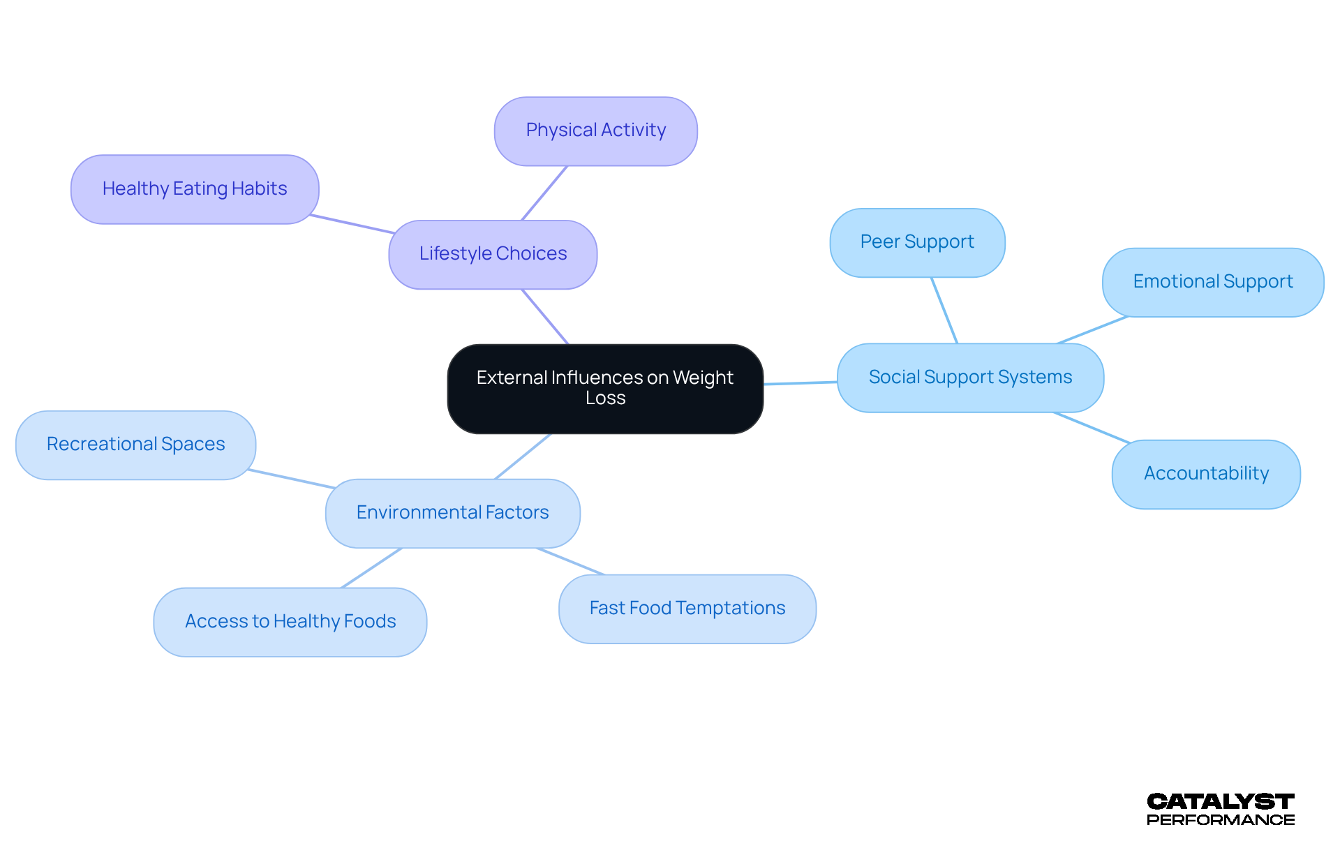 The central node represents the main topic, while the branches show different influences. Each color-coded branch helps you see how social support, environment, and lifestyle choices play a role in your weight loss journey.