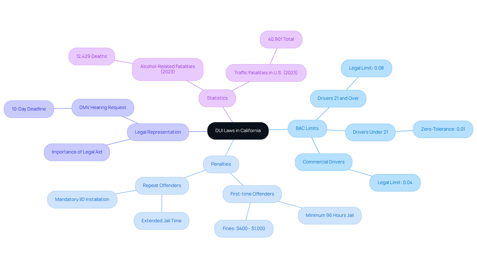 This mindmap starts with the main topic of DUI laws in California at the center. Each branch represents a key area of the laws, such as BAC limits and penalties. Follow the branches to see how each area connects to specific details, making it easier to understand the complexities of DUI laws.