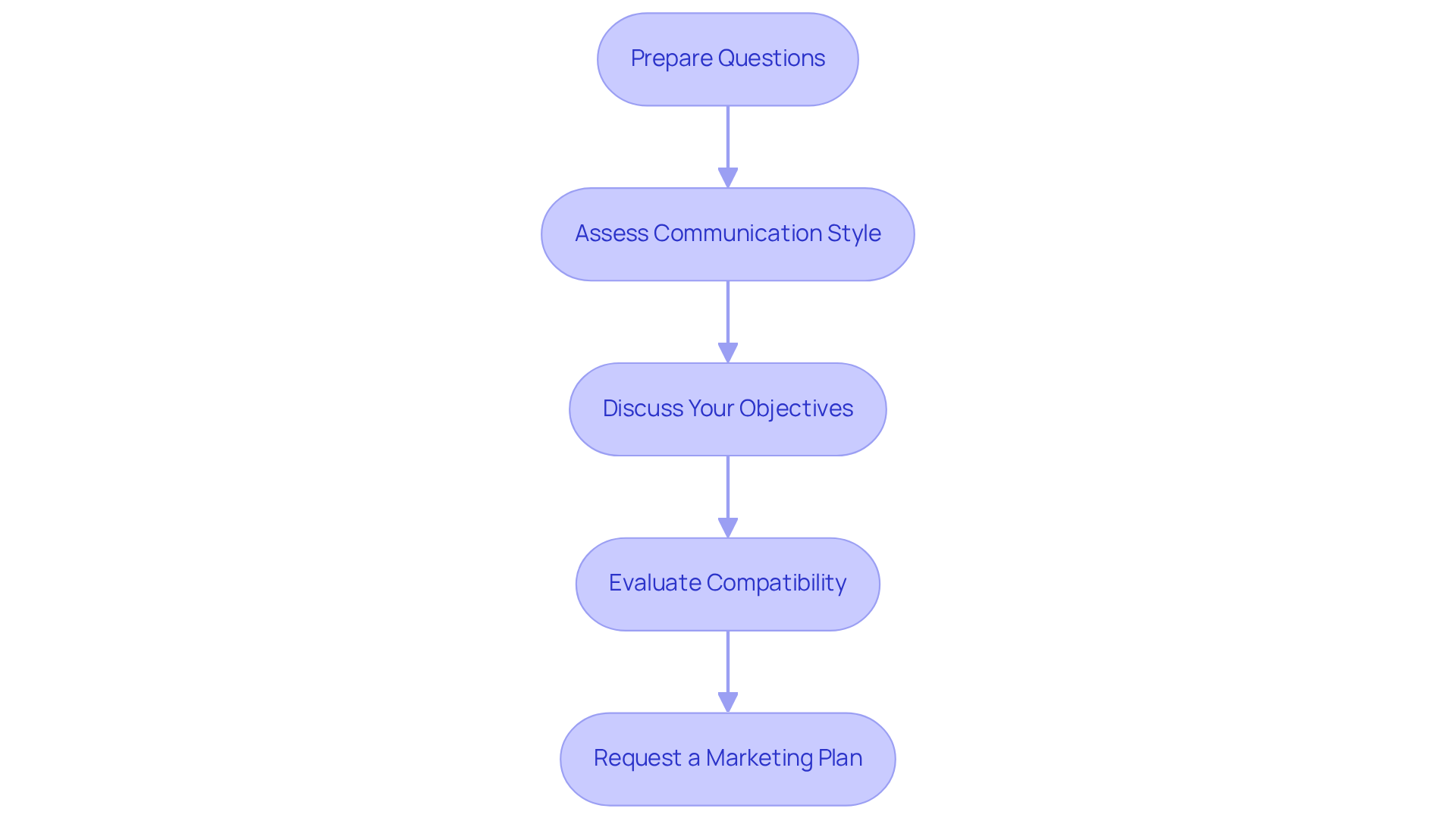 Each box represents a step you should take when meeting with a broker. Follow the arrows to see the order in which you should approach these steps for the best assessment.