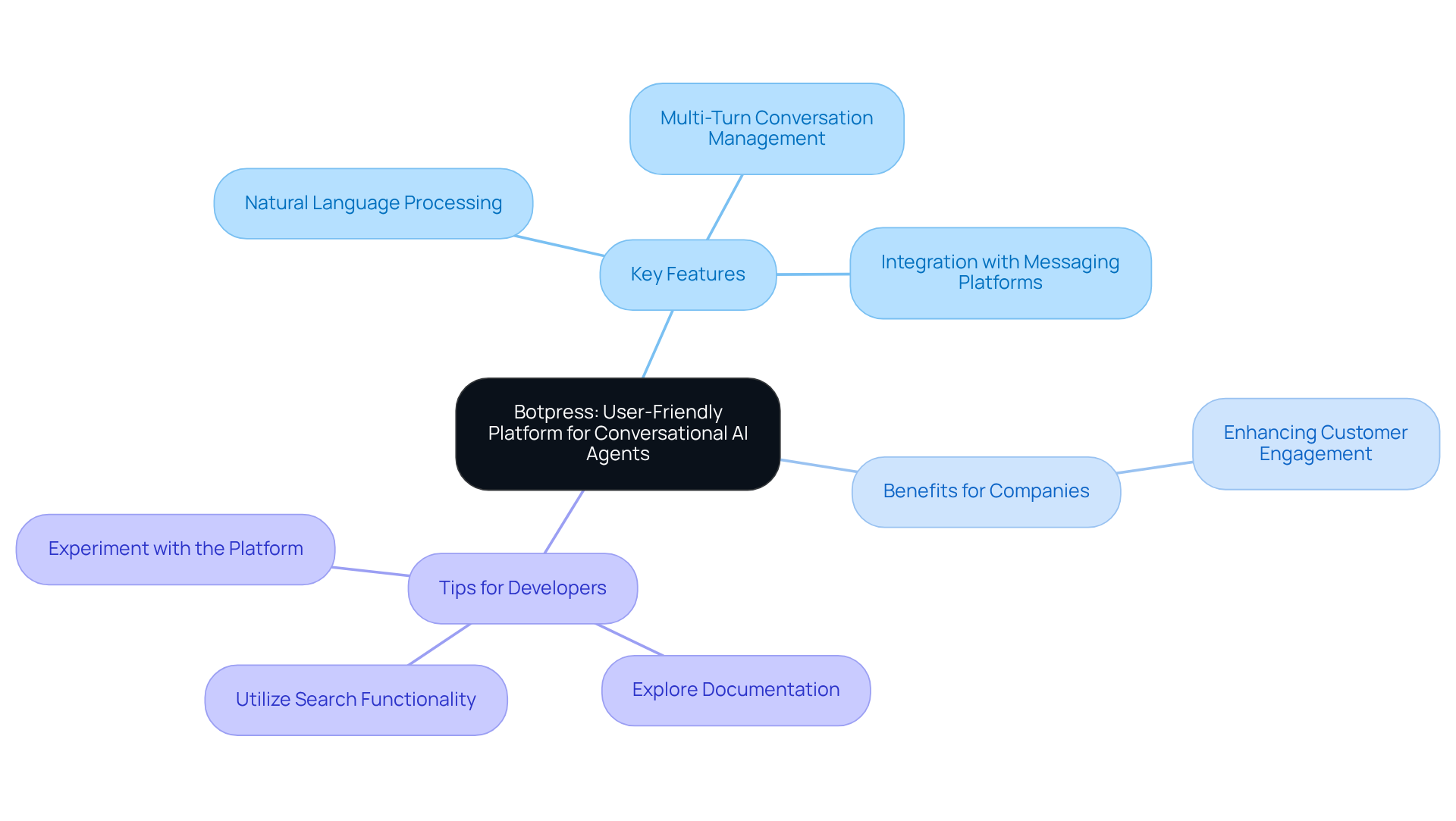 The central node represents Botpress, while the branches show its key features, benefits for companies, and helpful tips for developers. Each color-coded branch helps you easily identify different aspects of the platform.