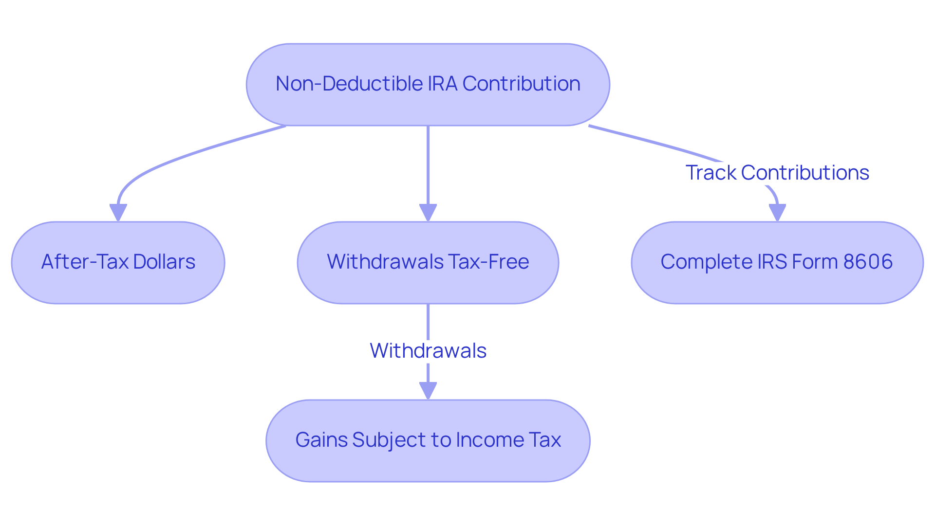 Can I Withdraw Non-Deductible IRA Contributions? Step-by-Step Guide ...