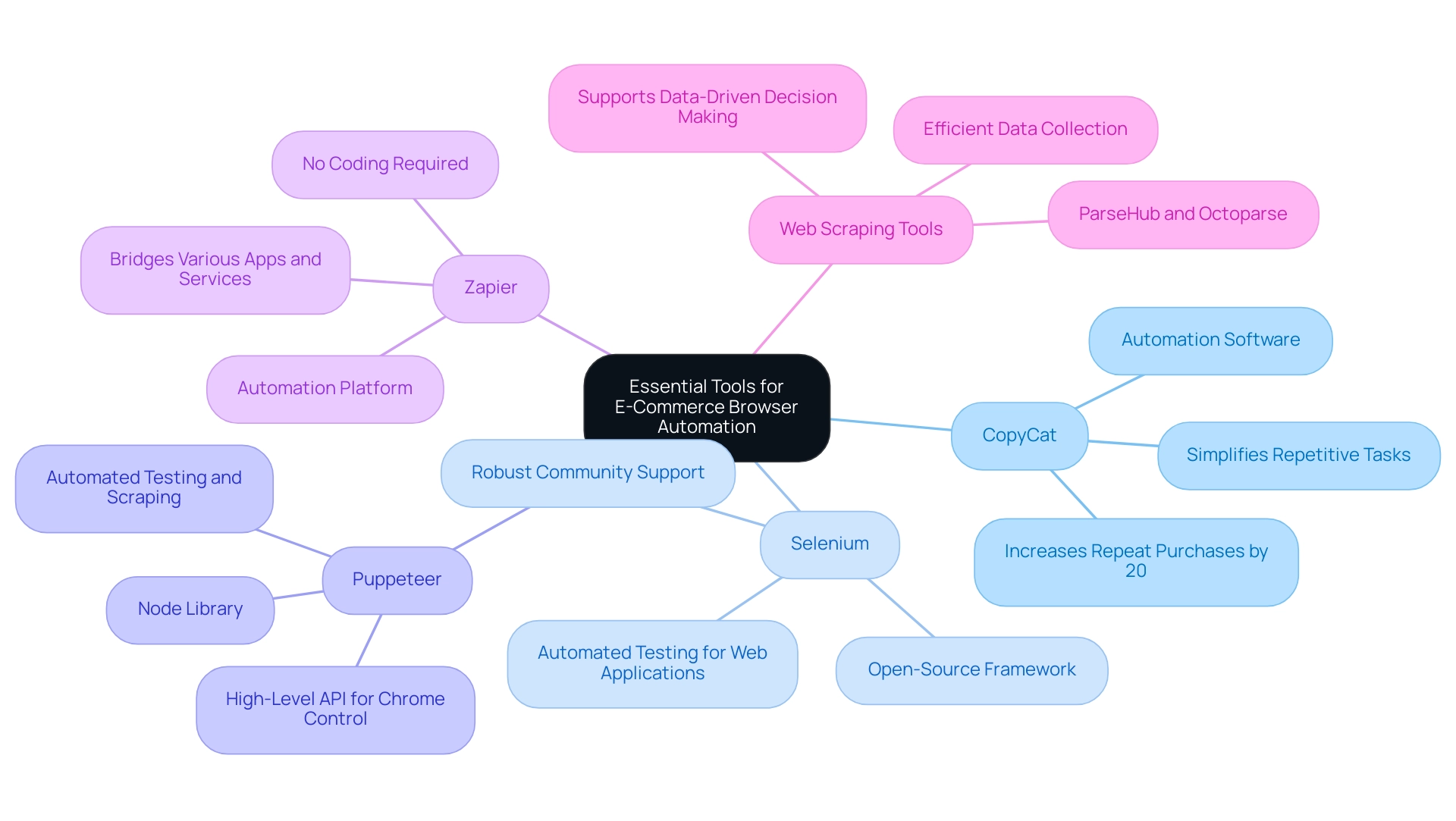 Each branch represents a tool, with sub-branches detailing specific features or benefits associated with it.