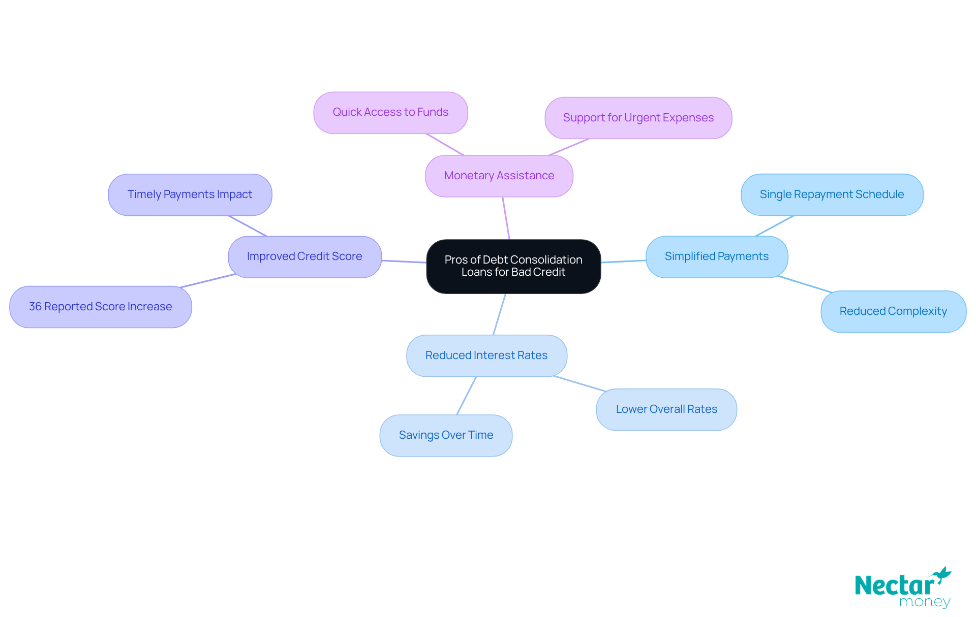 The central node represents the main topic, while the branches show the key benefits. Each branch highlights how debt consolidation can help improve financial situations, making it easier to understand the positive impacts. The central node represents the main topic, while the branches show the key benefits. Each branch highlights how debt consolidation can help improve financial situations, making it easier to understand the positive impacts.