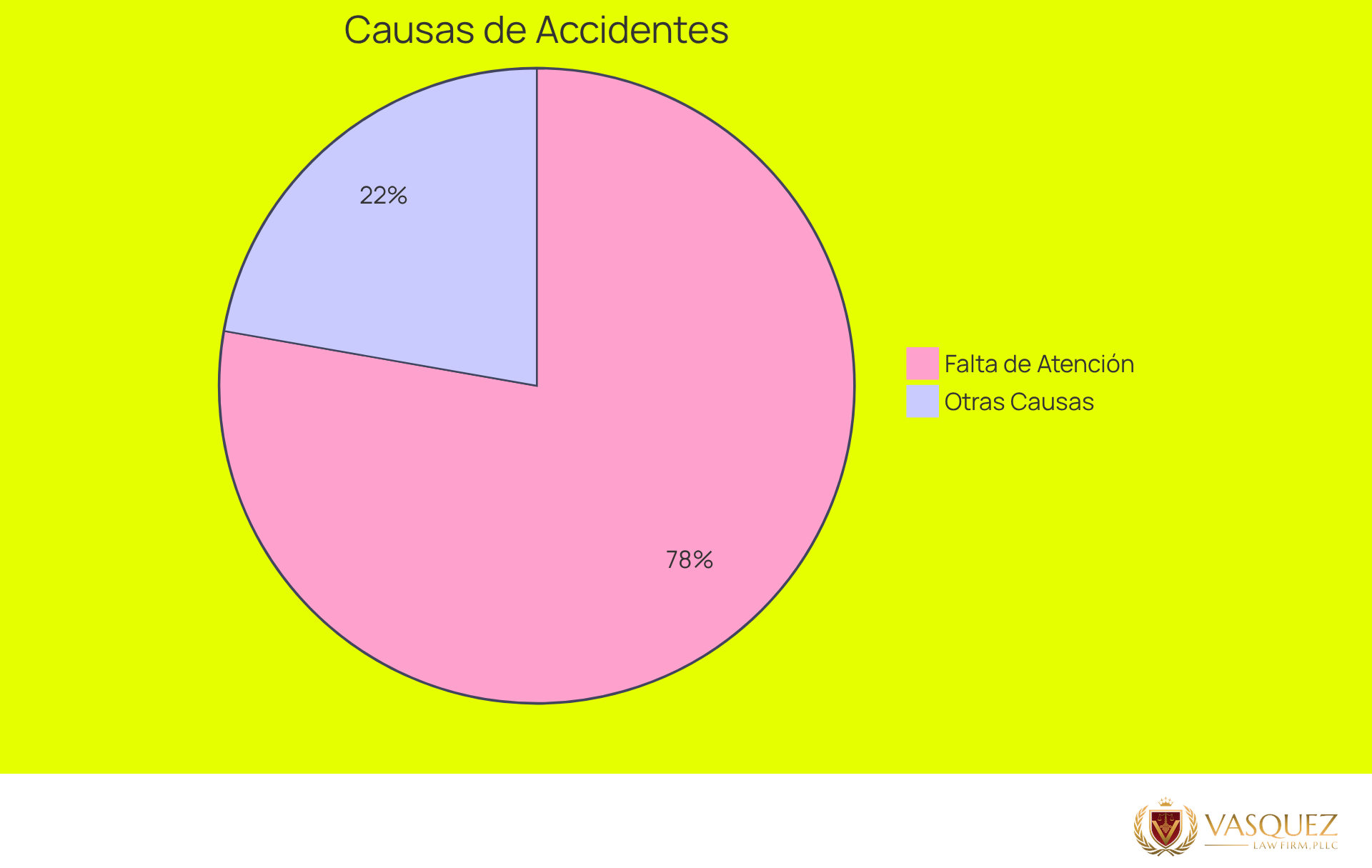 El gráfico muestra cómo se reparte la causa de los accidentes: la gran parte en azul representa los accidentes debido a la falta de atención, mientras que el gris representa otras causas. Esto subraya por qué es crucial contar con un abogado especializado en lesiones personales.