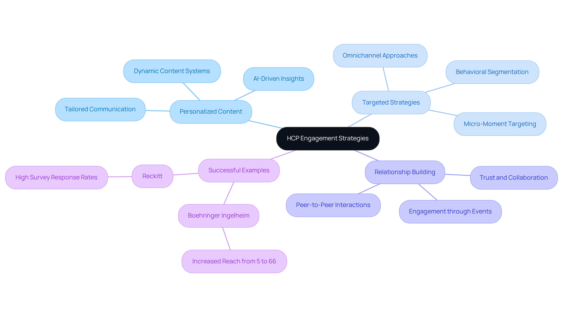 The central node represents the main theme of improving engagement with HCPs, with branches showing different strategies and real-world examples of success in the pharmaceutical industry.