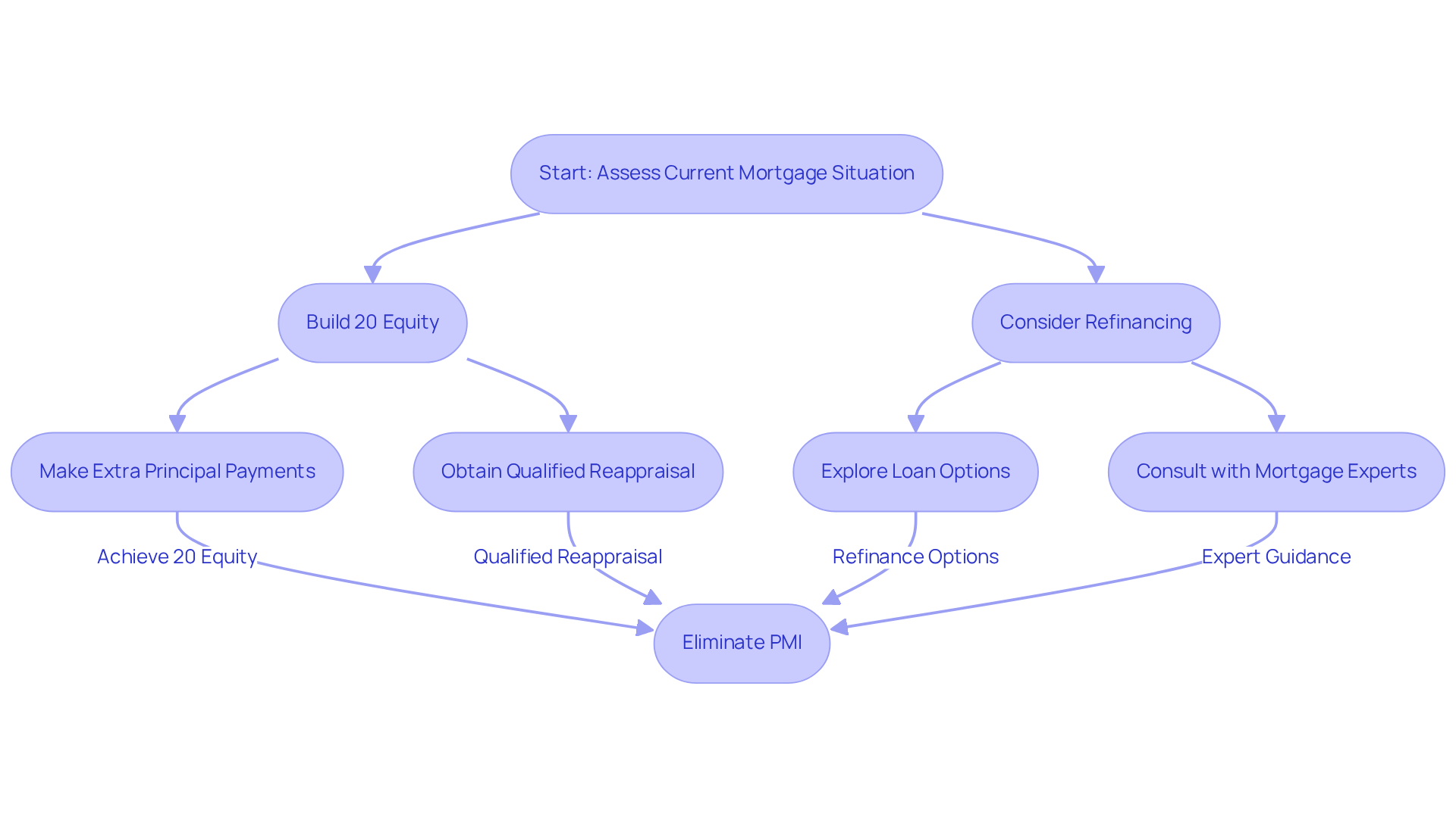 Follow the arrows to see the steps you can take to eliminate PMI. Start by assessing your mortgage, then decide whether to build equity or refinance. Each step leads you closer to saving money on your monthly payments.