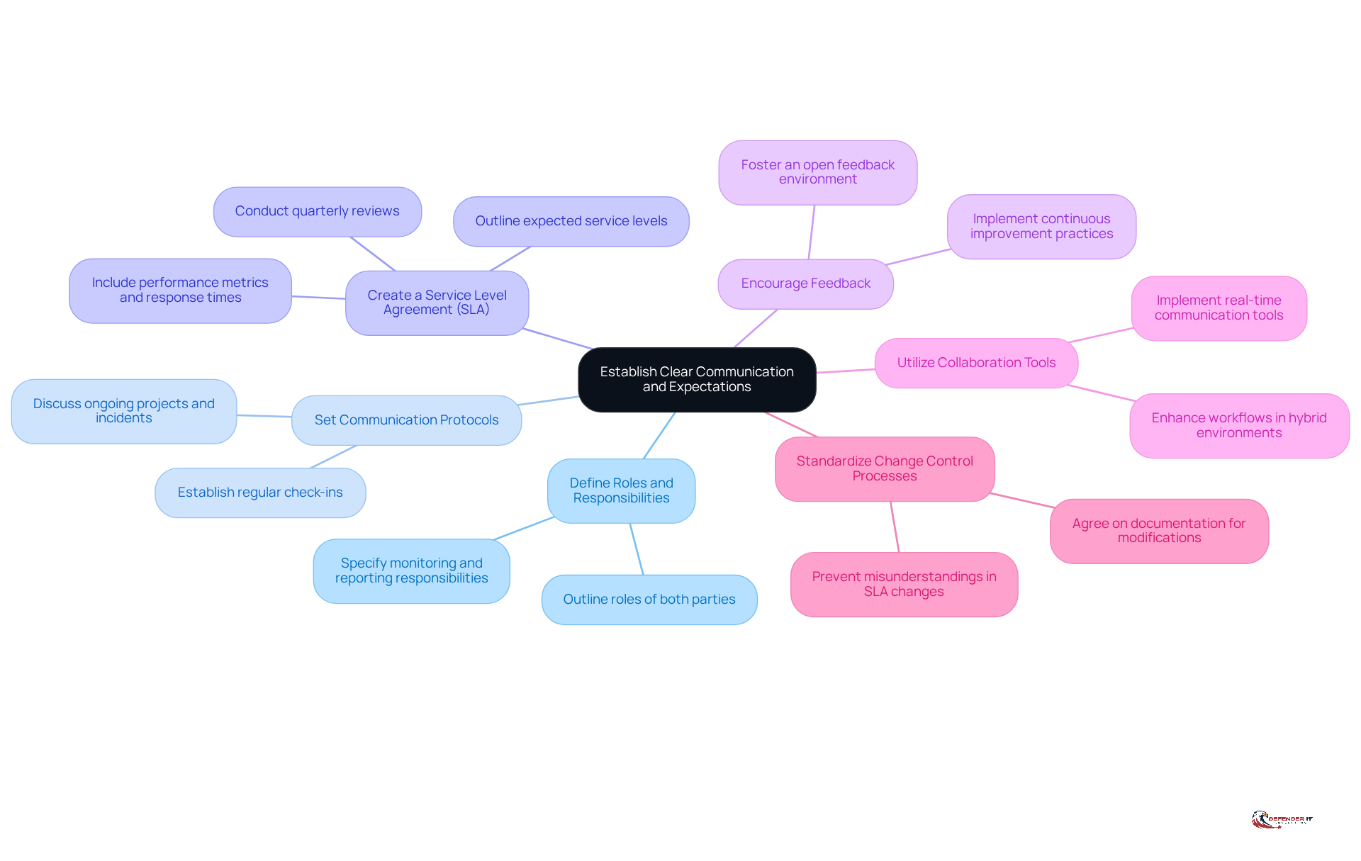 The central node represents the main theme, while each branch shows a best practice. Follow the branches to see specific actions that can enhance communication and expectations in your partnership. The central node represents the main theme, while each branch shows a best practice. Follow the branches to see specific actions that can enhance communication and expectations in your partnership.