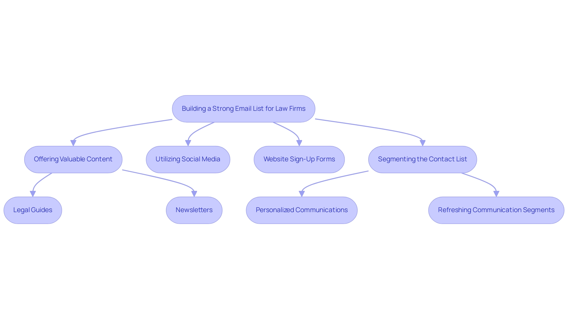 Each box represents a strategy for building an email list, with arrows indicating the flow of the process. Colors differentiate between main strategies and their corresponding actions.