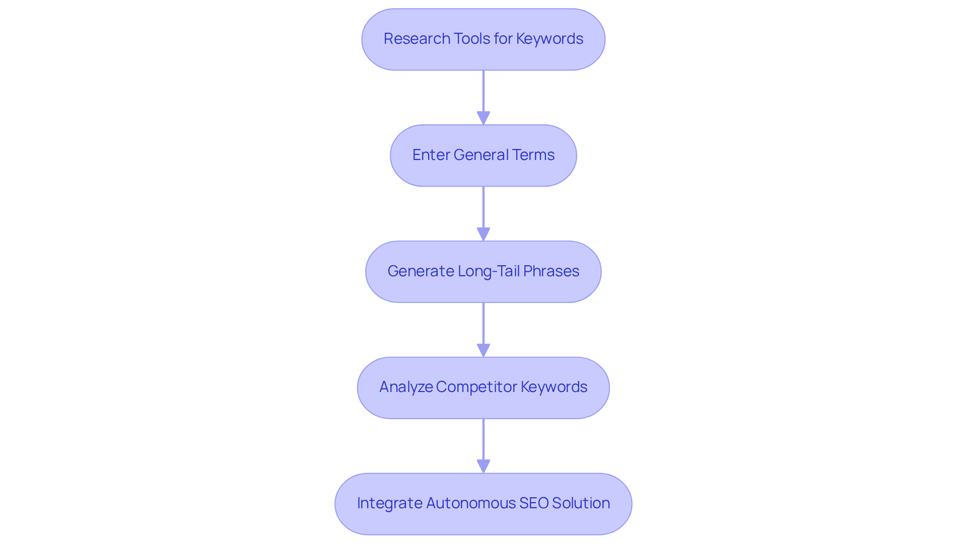 Each box represents a step in the keyword selection process. Follow the arrows to see how to move from researching tools to integrating an SEO solution.