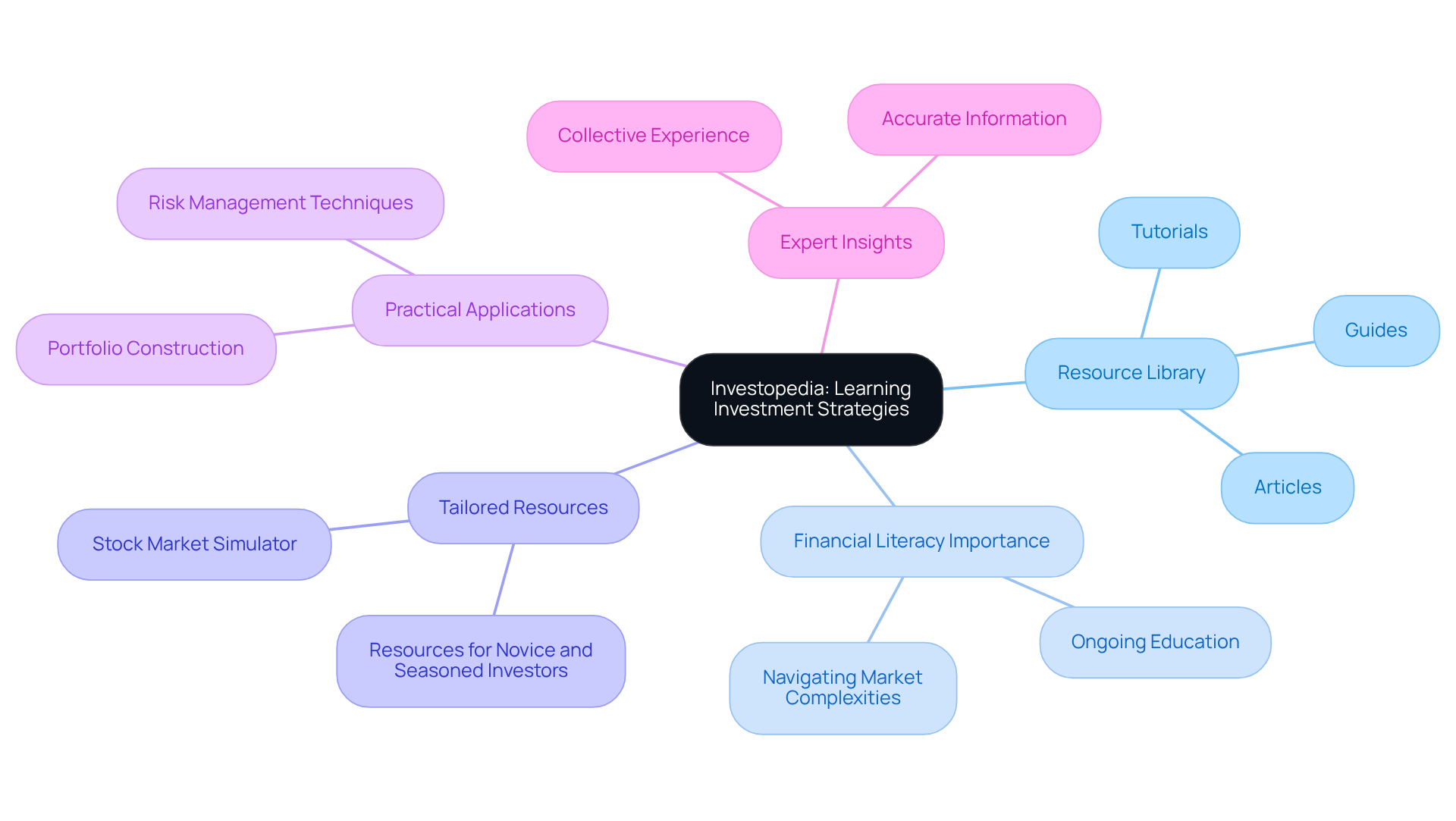 The central node represents Investopedia, while the branches show different aspects of its educational offerings. Each subtopic provides more detail about how Investopedia supports investors in their learning journey.