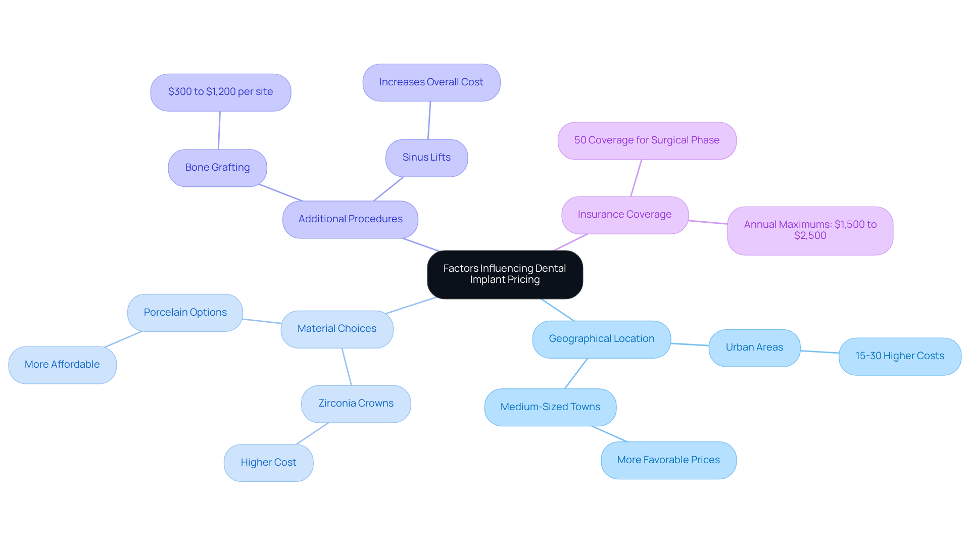 This mindmap starts with the main topic of dental implant pricing at the center. Each branch represents a different factor that influences costs, helping you see how they connect and affect your decisions about dental care.