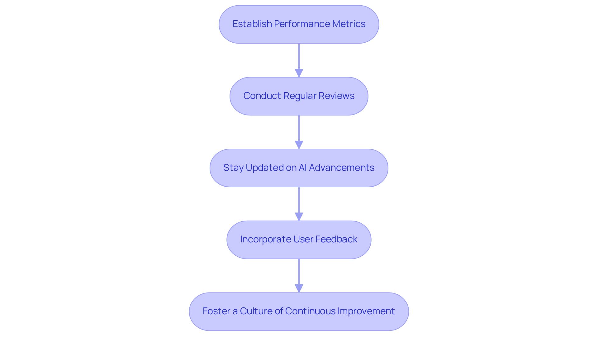 Each box represents a key step in the process of optimizing AI tools. Follow the arrows to see how each step leads to the next, ensuring a comprehensive approach to maintaining high performance in clinical trials. Each box represents a key step in the process of optimizing AI tools. Follow the arrows to see how each step leads to the next, ensuring a comprehensive approach to maintaining high performance in clinical trials.