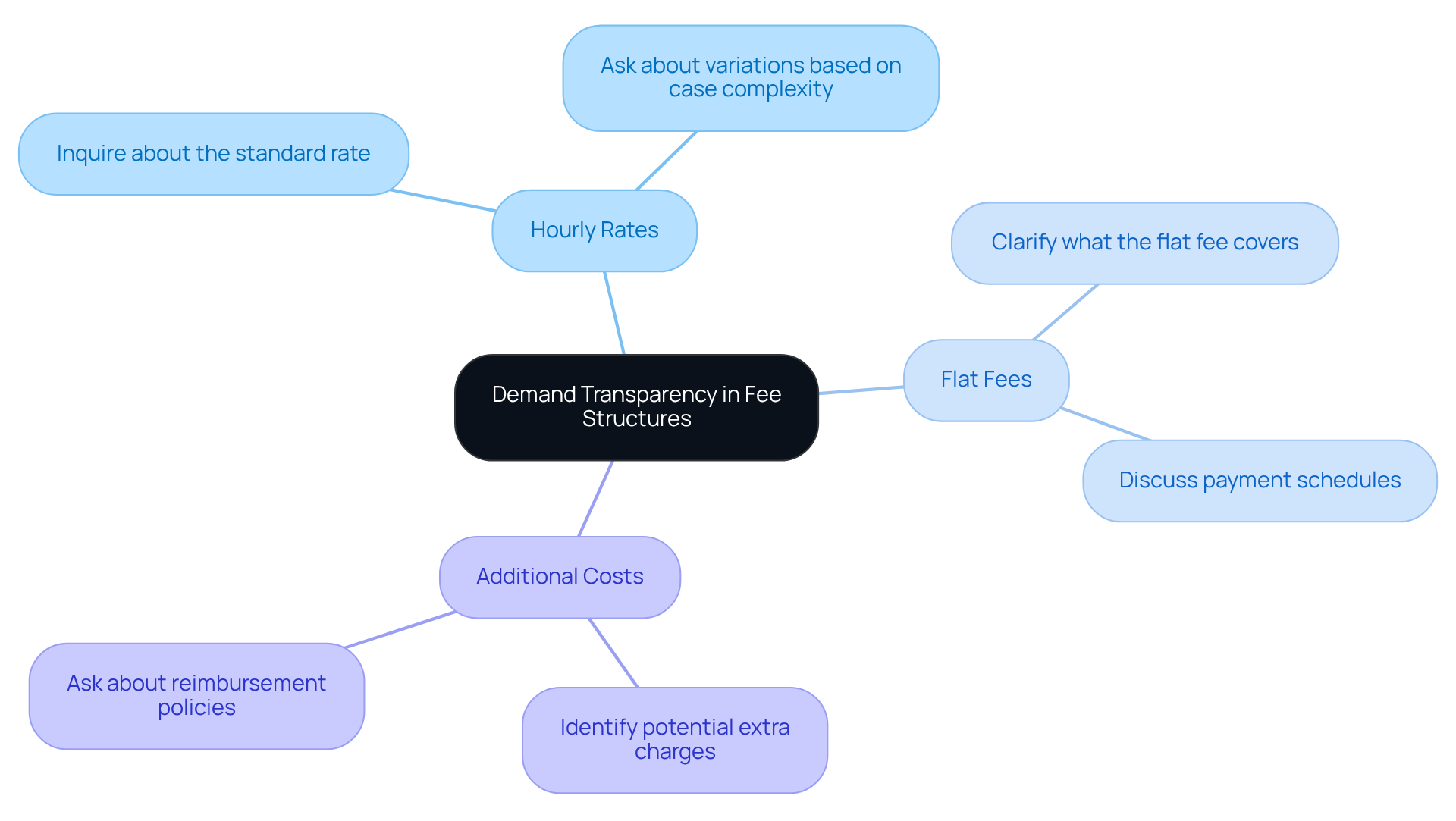 This mindmap helps you visualize the key aspects to consider when discussing fees with a fraud lawyer. Start at the center with the main idea, then follow the branches to see the specific areas you should inquire about to ensure transparency and avoid surprises. This mindmap helps you visualize the key aspects to consider when discussing fees with a fraud lawyer. Start at the center with the main idea, then follow the branches to see the specific areas you should inquire about to ensure transparency and avoid surprises.