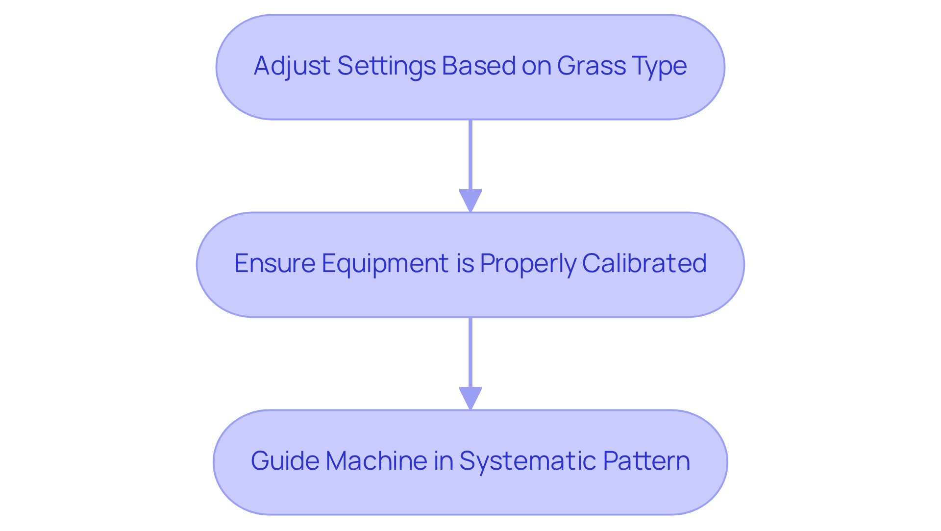Follow the arrows to see how to operate the drum aerator. Start by adjusting the settings for your grass type, then calibrate the equipment, and finish by guiding the machine across your yard.