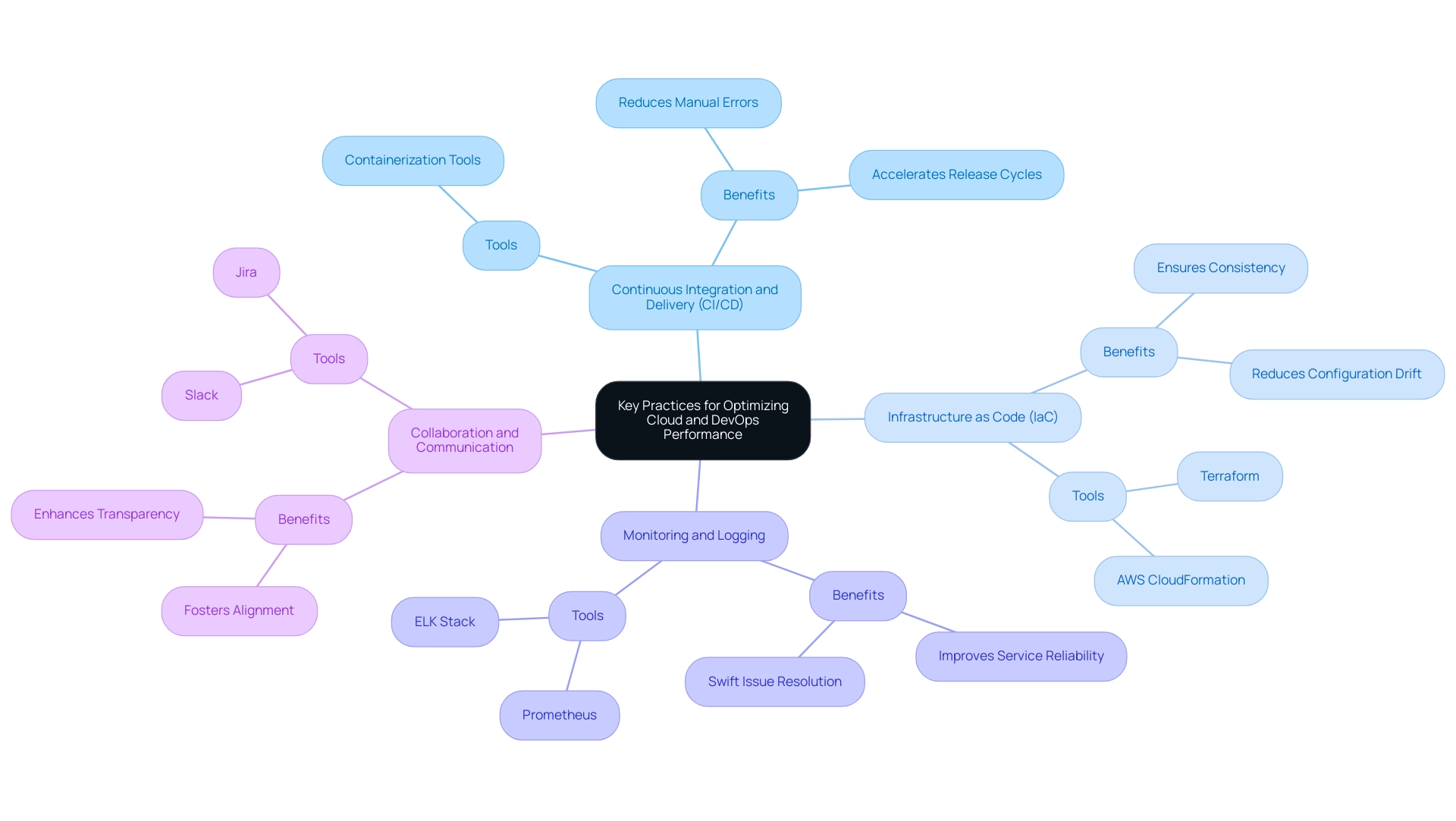 Each branch represents a key practice, with sub-branches highlighting benefits and tools associated with that practice.