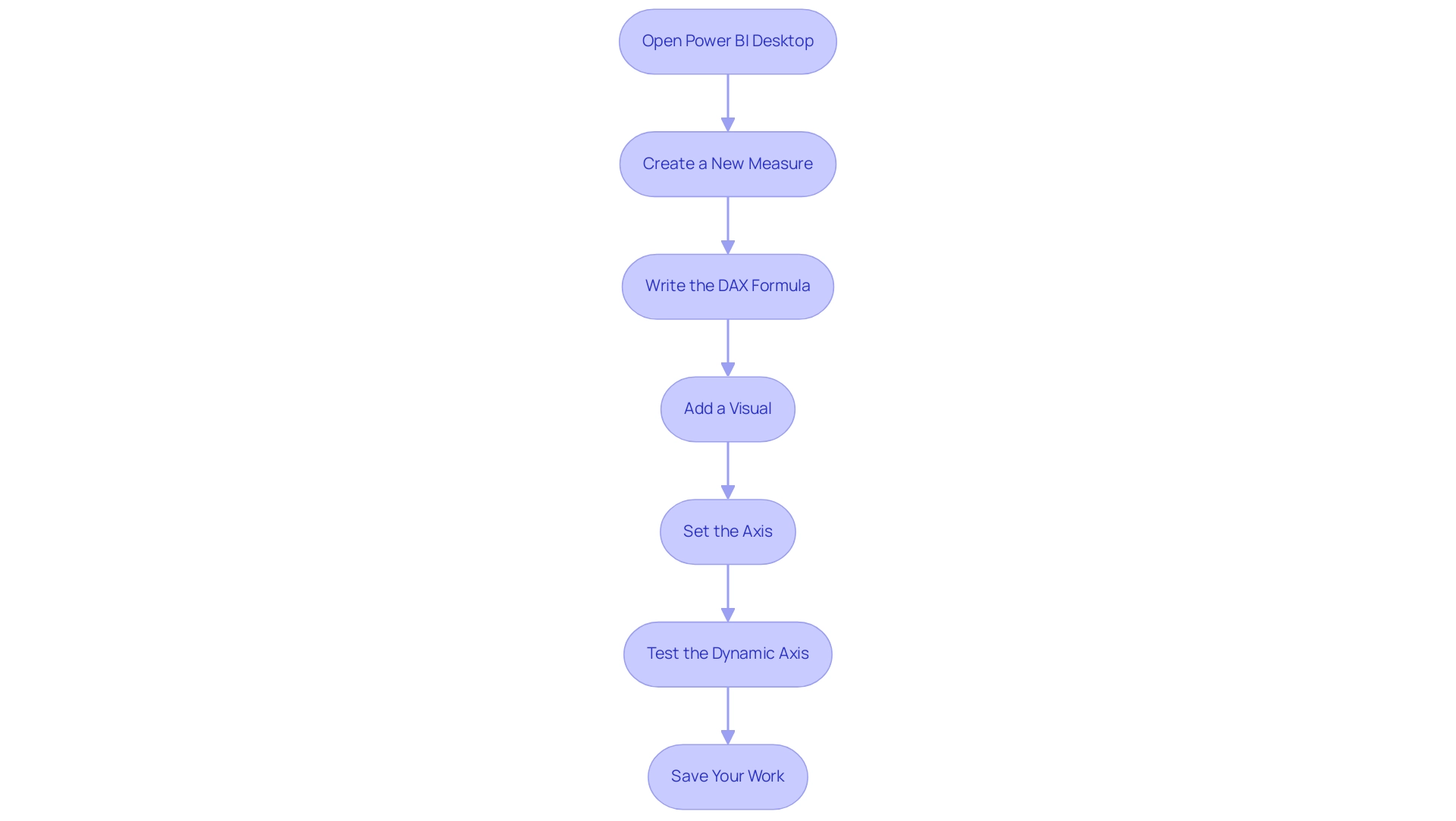 Each box represents a step in the process, and the arrows indicate the sequential flow between steps.