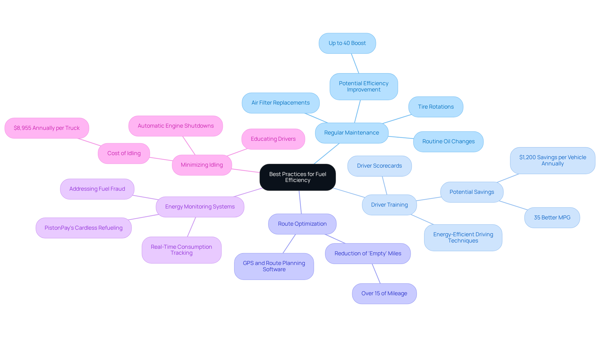 The central node represents the overall goal of improving fuel efficiency, while each branch highlights a specific practice. Sub-branches provide additional details and benefits, making it easy to see how each practice contributes to the overall objective.