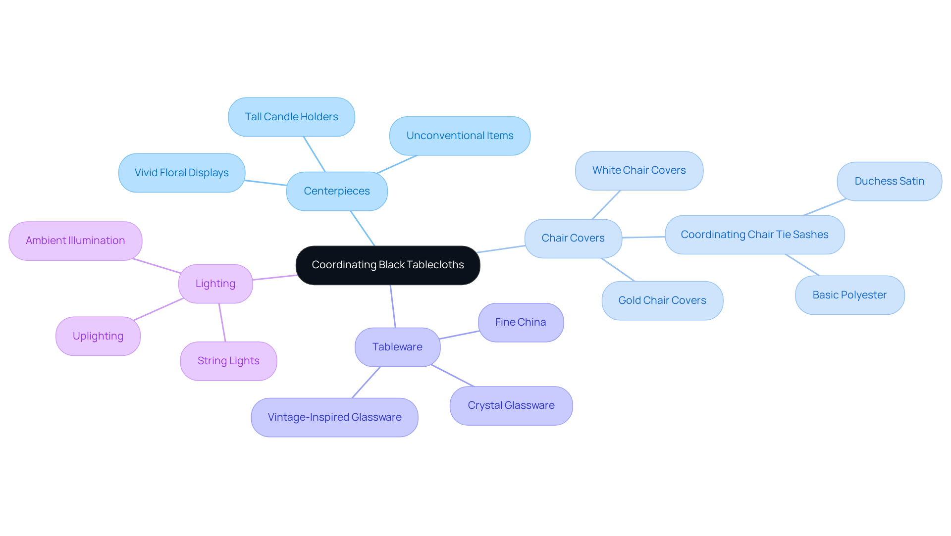 The central node represents the main theme of coordinating black tablecloths, while the branches show different design elements and their specific strategies. Each color-coded branch helps you quickly identify the area of focus.
