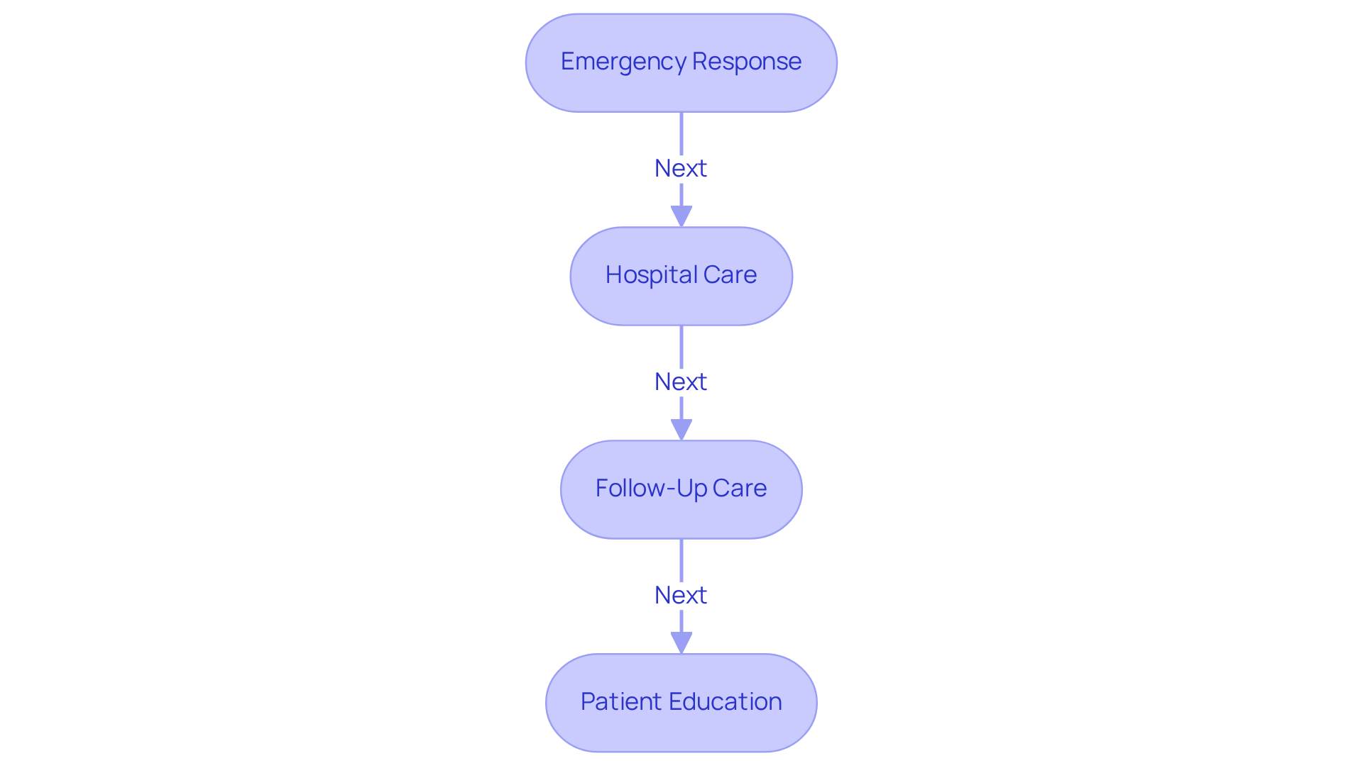 This flowchart shows the steps you go through after a cardiac event. Start at 'Emergency Response' to see what happens when help arrives, then follow the arrows to understand the hospital care you receive, the importance of follow-up care, and how patient education plays a role in your recovery.