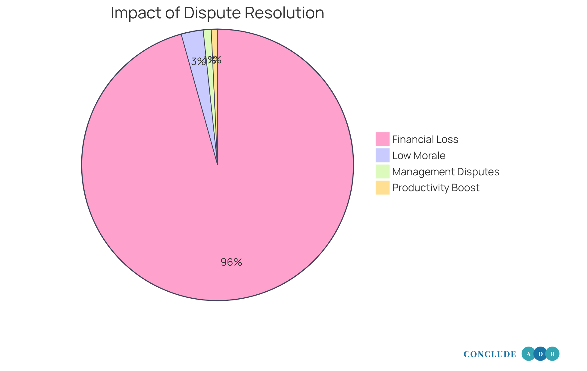 Each slice of the pie shows a different aspect of how resolving disputes affects the workplace. The bigger the slice, the more significant the impact on employee morale and productivity.