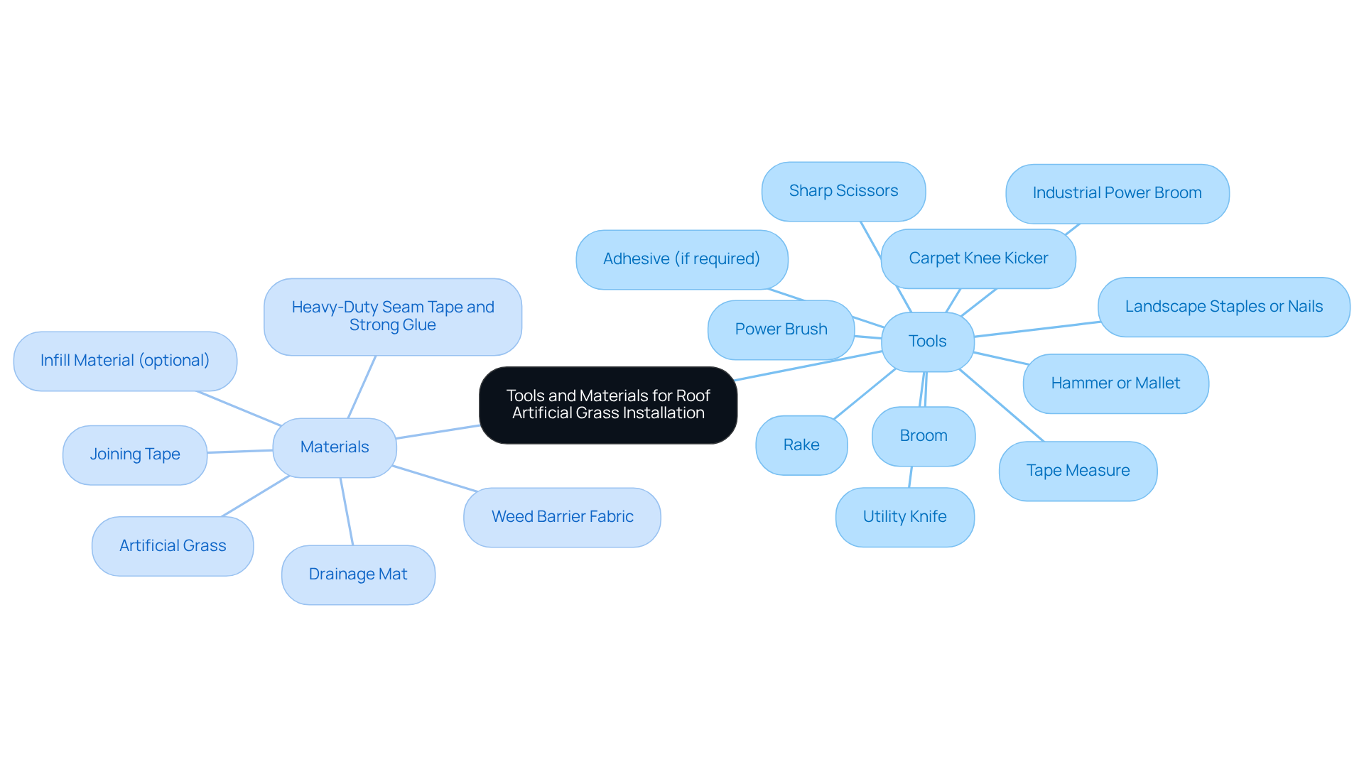 This mindmap shows the necessary tools and materials you'll need for installing artificial grass on a roof. The central node represents the overall task, while the branches break down the tools and materials into specific items. Each tool and material is listed under its respective category, making it easy to see what you need at a glance. This mindmap shows the necessary tools and materials you'll need for installing artificial grass on a roof. The central node represents the overall task, while the branches break down the tools and materials into specific items. Each tool and material is listed under its respective category, making it easy to see what you need at a glance.
