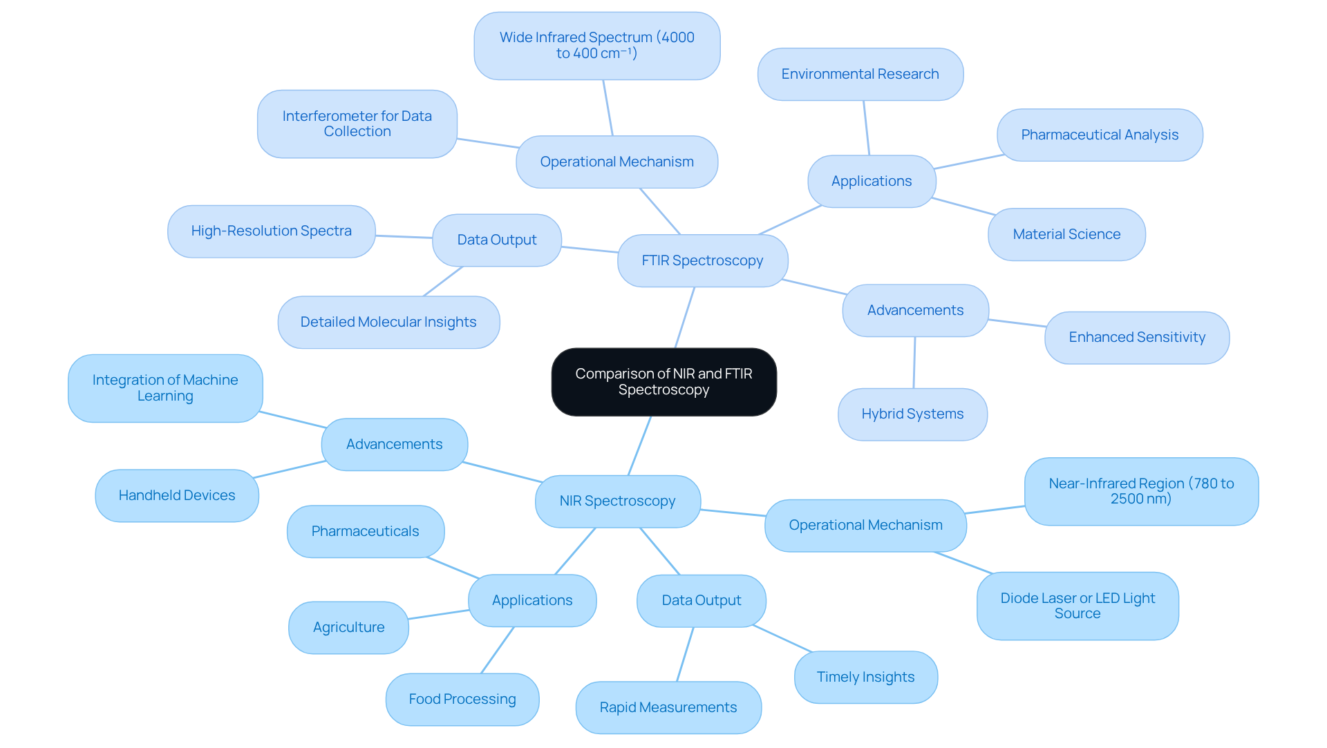 This mindmap illustrates the key differences and similarities between NIR and FTIR spectroscopy. Start at the center with the main topic, then explore each technique's operational mechanisms, data outputs, applications, and advancements. Each branch represents a specific aspect, helping you understand how these two methods compare and where they excel. This mindmap illustrates the key differences and similarities between NIR and FTIR spectroscopy. Start at the center with the main topic, then explore each technique's operational mechanisms, data outputs, applications, and advancements. Each branch represents a specific aspect, helping you understand how these two methods compare and where they excel.