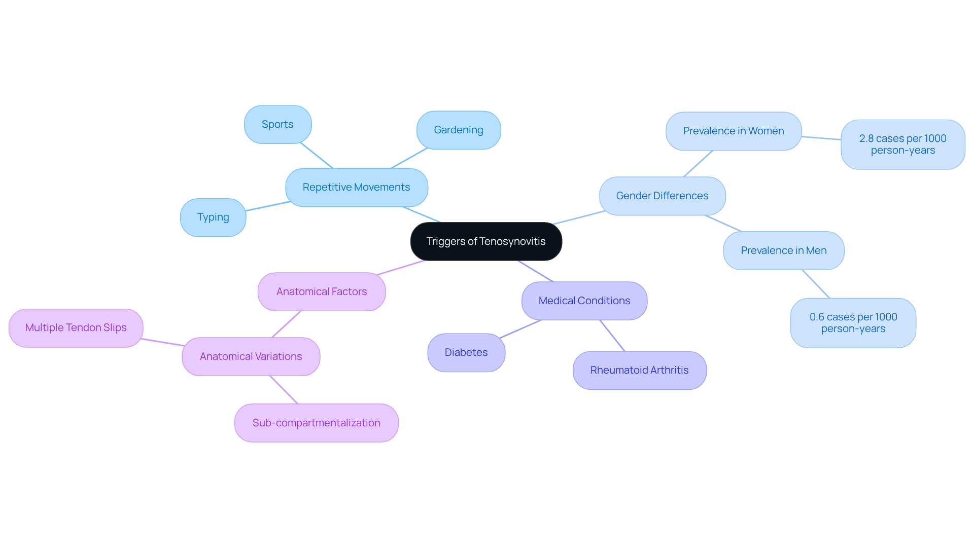 This mindmap shows the various triggers that can lead to tenosynovitis. Start at the center with the main topic, then follow the branches to see how different factors like repetitive movements, gender, and medical conditions contribute to the risk of developing this condition. This mindmap shows the various triggers that can lead to tenosynovitis. Start at the center with the main topic, then follow the branches to see how different factors like repetitive movements, gender, and medical conditions contribute to the risk of developing this condition.