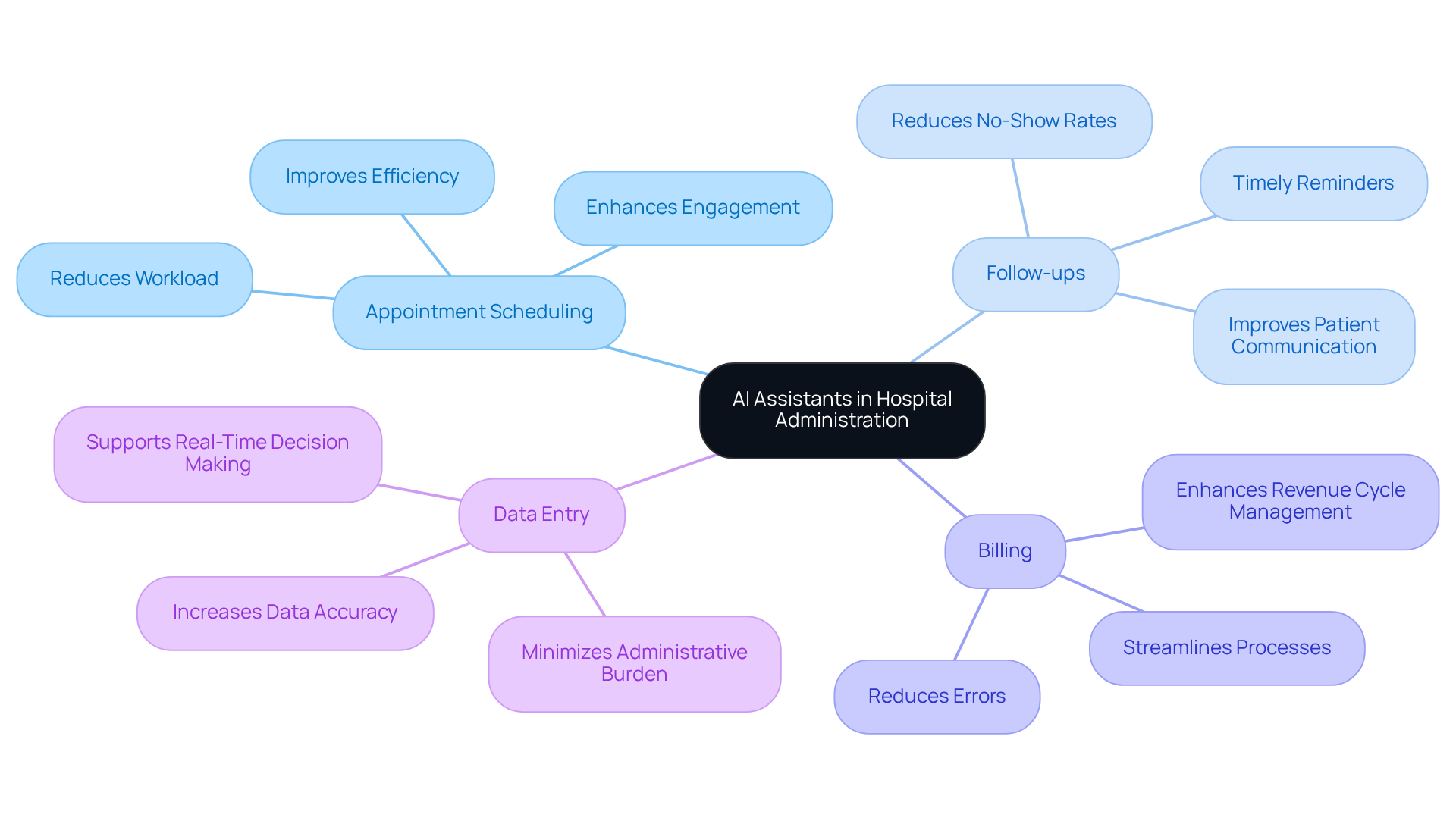 The center shows the main topic, while the branches represent specific tasks AI assistants handle. Each task has benefits listed, illustrating how AI improves hospital administration.
