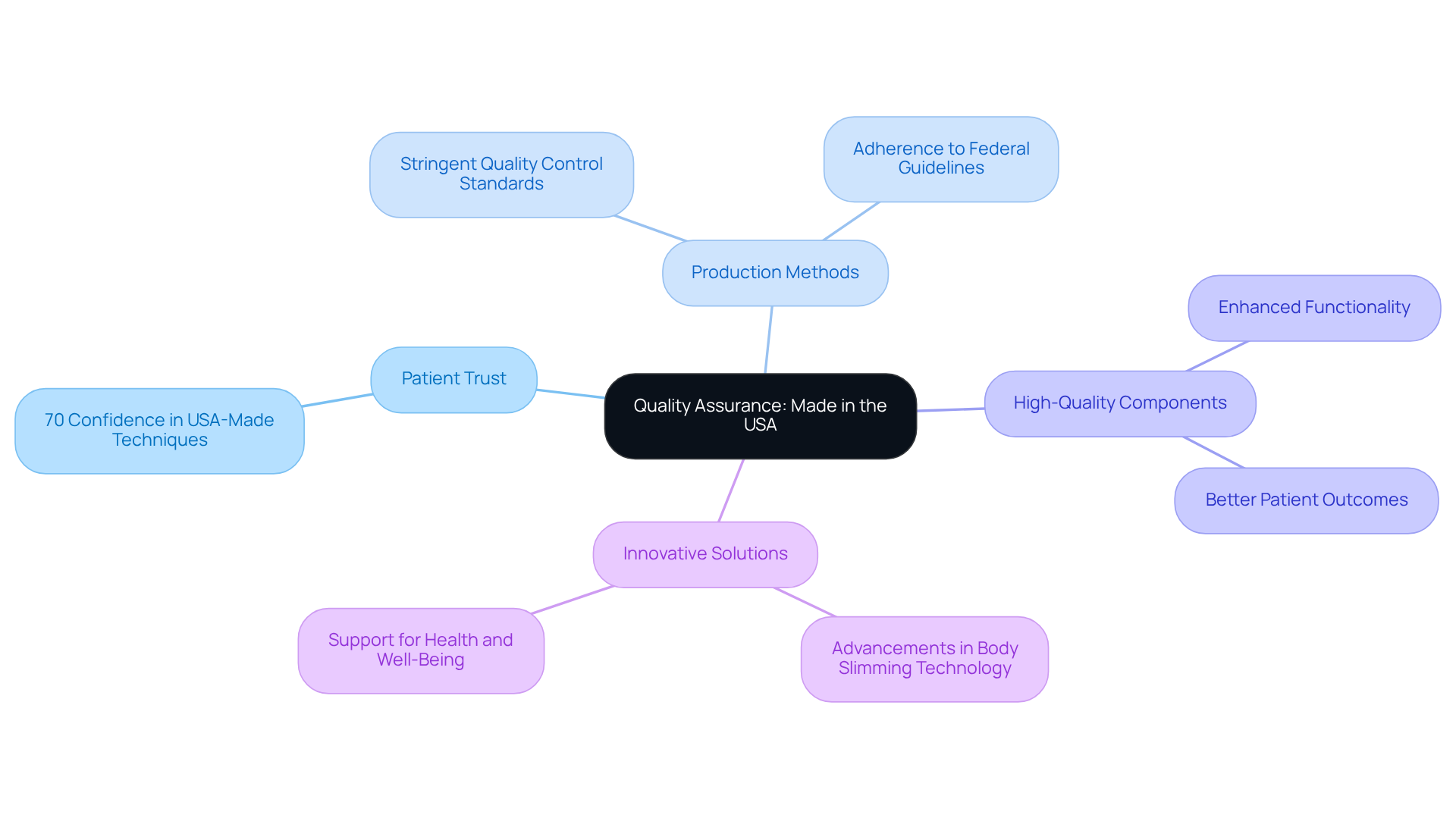The central node represents the main theme of quality assurance, while the branches show related concepts. Each branch highlights important aspects that contribute to the overall trust and effectiveness of USA-made medical devices.