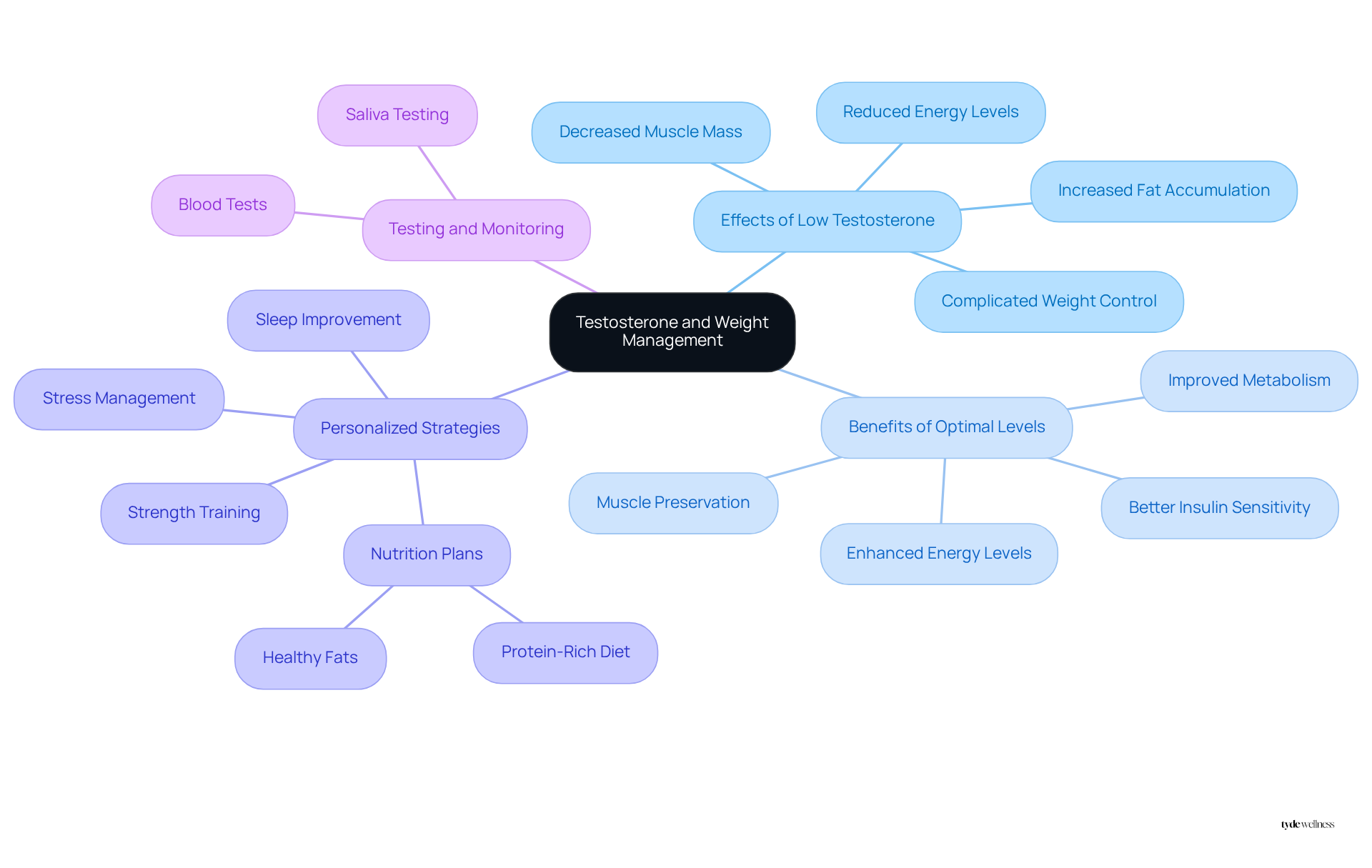 At the center, you'll find the main topic. Each branch represents a key aspect of how testosterone affects weight management, with further details available in the sub-branches. This map helps you see how everything connects and the importance of personalized strategies. At the center, you'll find the main topic. Each branch represents a key aspect of how testosterone affects weight management, with further details available in the sub-branches. This map helps you see how everything connects and the importance of personalized strategies.