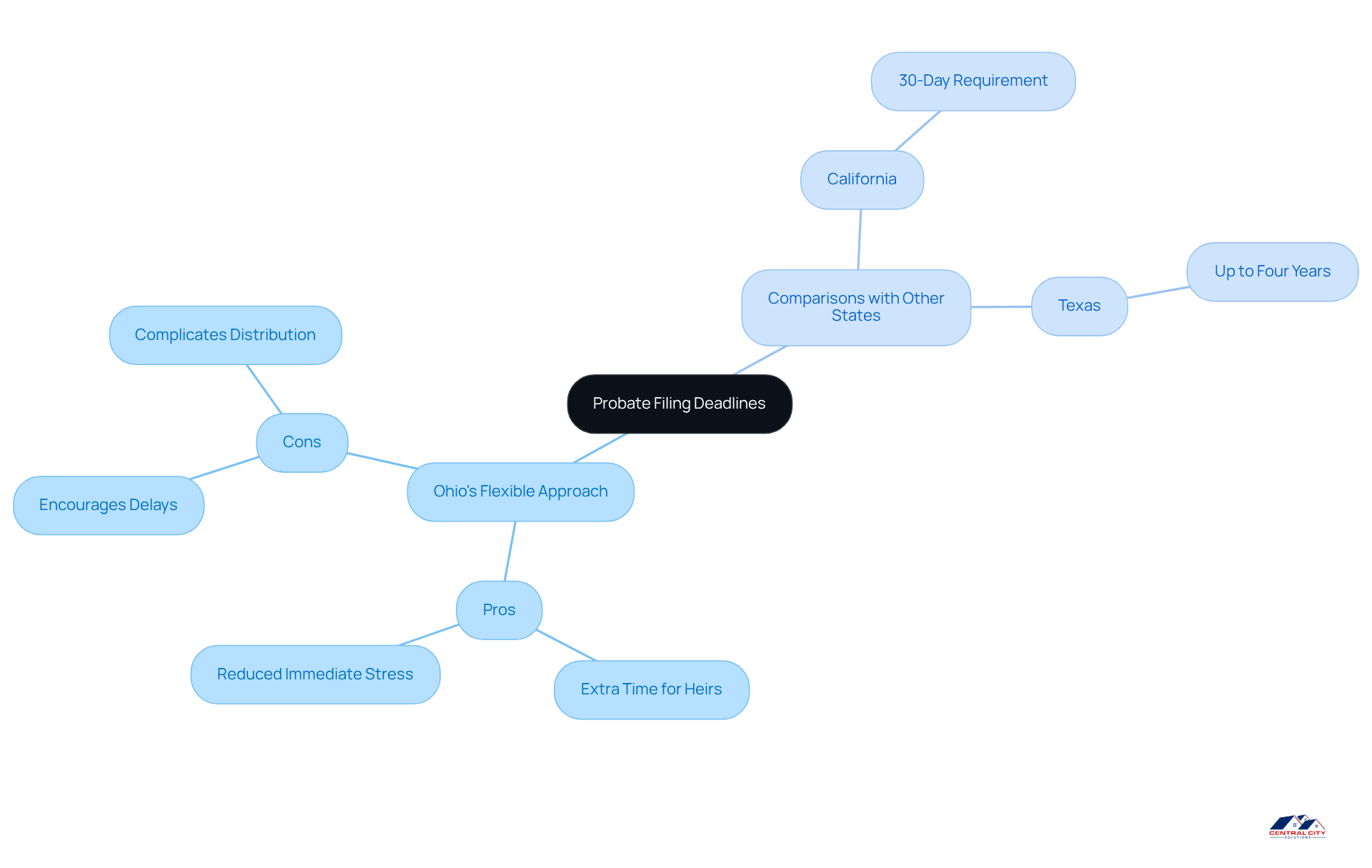 The central node shows the main topic of probate filing deadlines, with branches illustrating Ohio's flexible approach, its pros and cons, and how it compares to deadlines in other states. Each branch reveals important information that guides homeowners in Ohio regarding their probate processes.