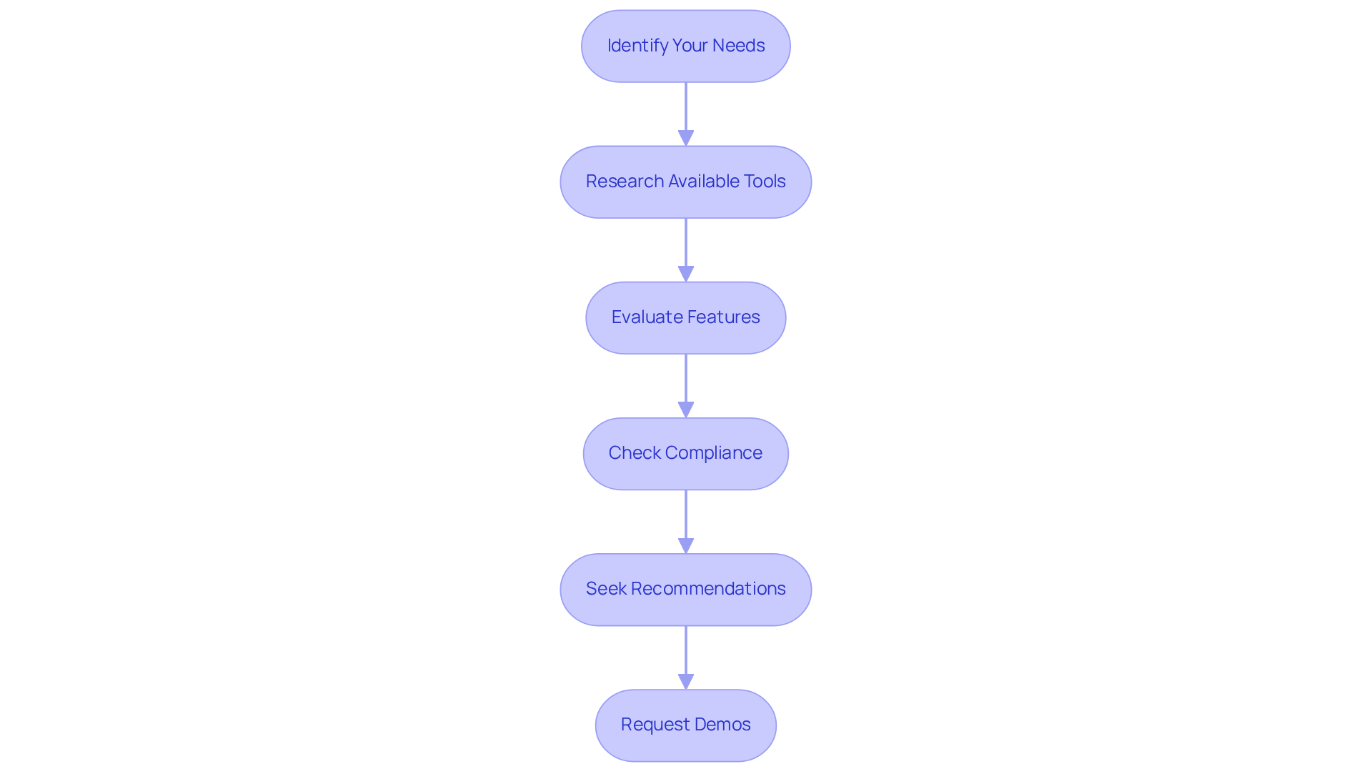 Follow the arrows from the top to the bottom to see the steps you need to take when choosing automation tools. Each box represents a key action, helping you navigate the process smoothly. Follow the arrows from the top to the bottom to see the steps you need to take when choosing automation tools. Each box represents a key action, helping you navigate the process smoothly.