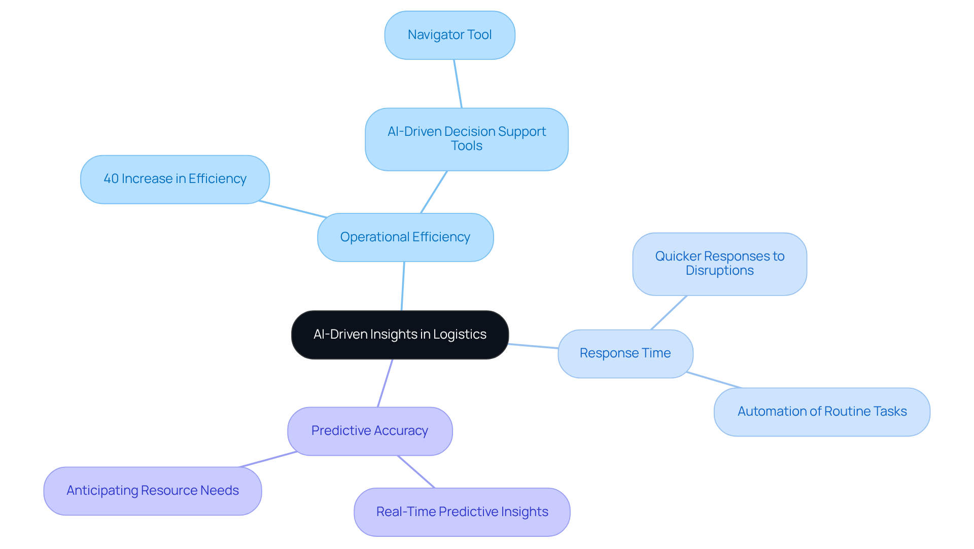 The center represents the main theme of AI in logistics, while the branches show key metrics and examples that illustrate how AI enhances operational efficiency and decision-making.