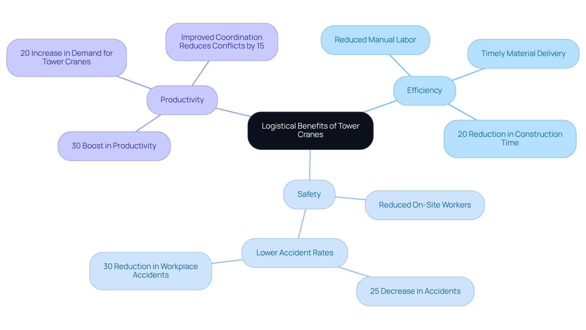 The central node represents the overall benefits of tower cranes, while the branches show specific advantages and statistics. Each color-coded branch highlights a different aspect, making it easy to follow the connections.