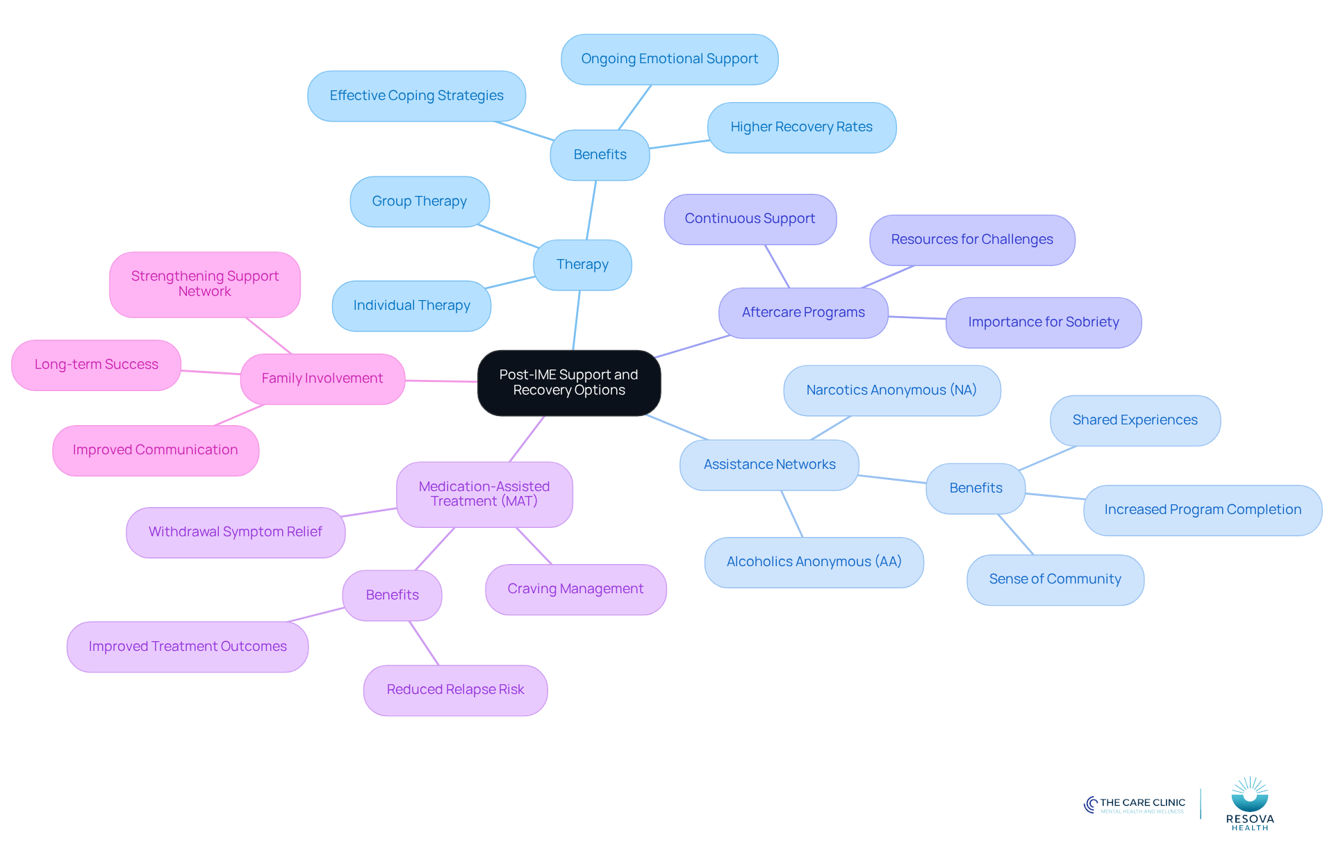 The center represents the main topic of support and recovery options after IME. Each branch shows a different category of support, and you can explore further details by following the sub-branches. This layout helps visualize how each option contributes to the recovery journey.