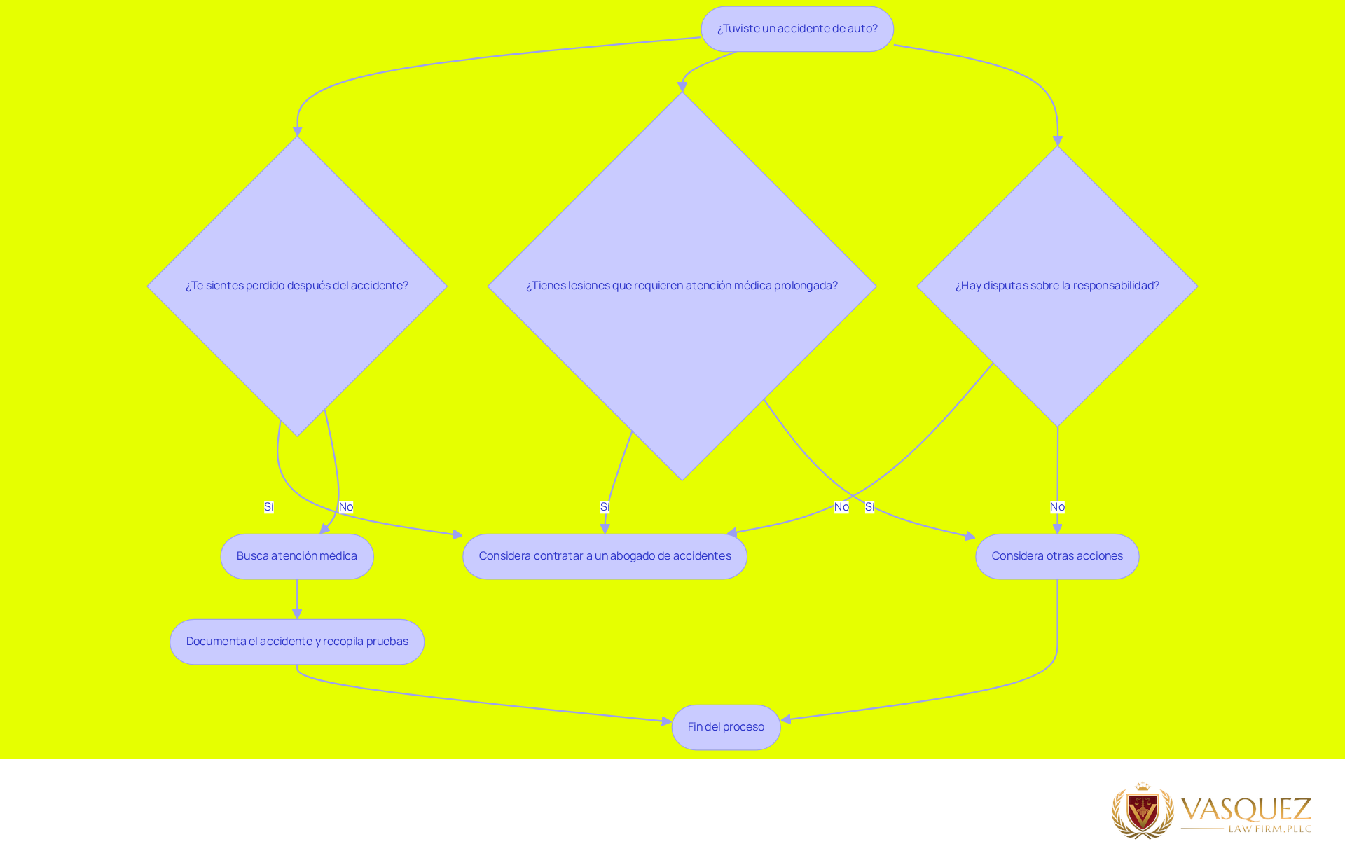 Este diagrama te ayuda a decidir si necesitas un abogado después de un accidente de auto. Sigue las preguntas y flechas para ver qué pasos tomar según tu situación.
