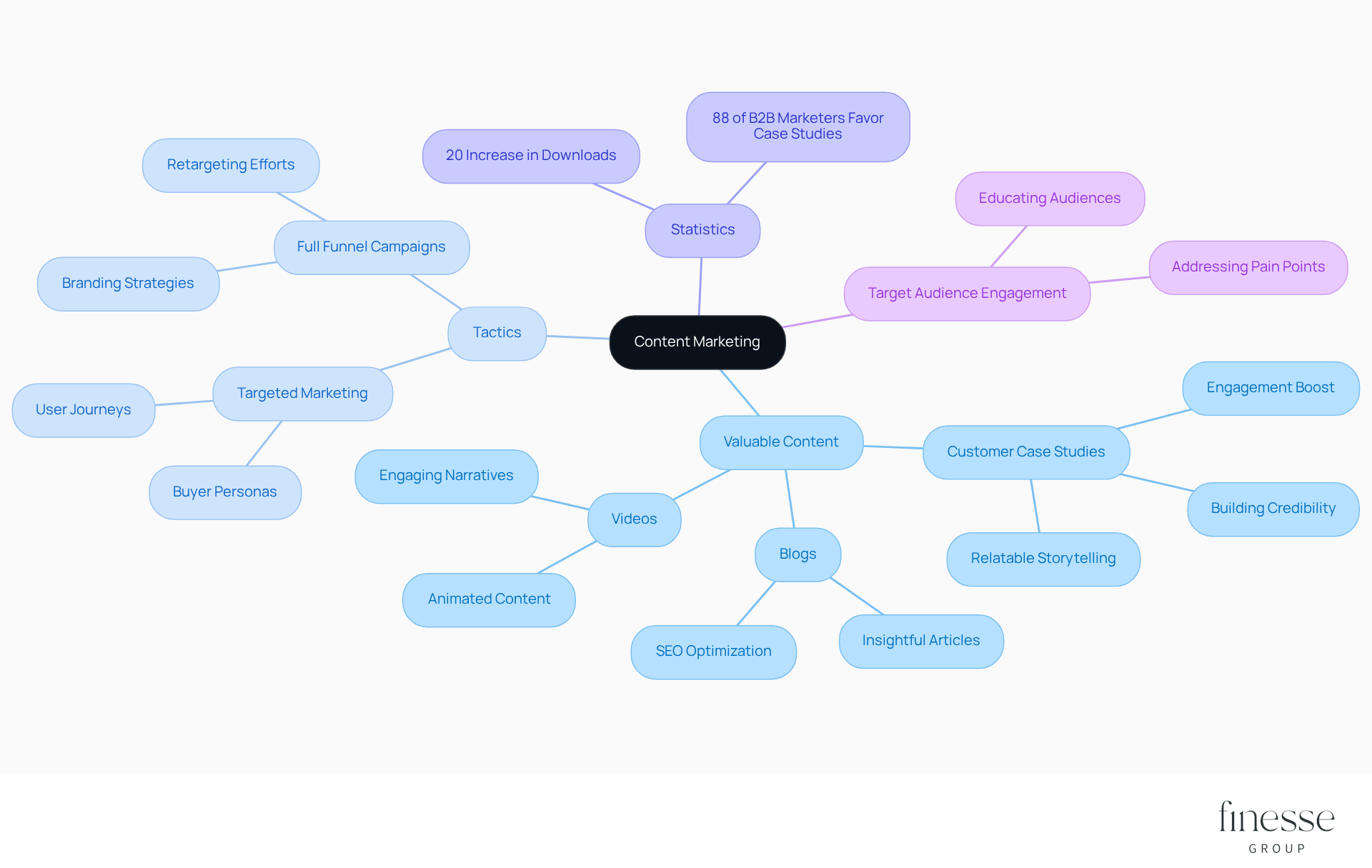 This mindmap illustrates the essential components of content marketing. Start at the center with the main idea, then explore the branches to see how different tactics and strategies contribute to engaging your audience effectively. This mindmap illustrates the essential components of content marketing. Start at the center with the main idea, then explore the branches to see how different tactics and strategies contribute to engaging your audience effectively.